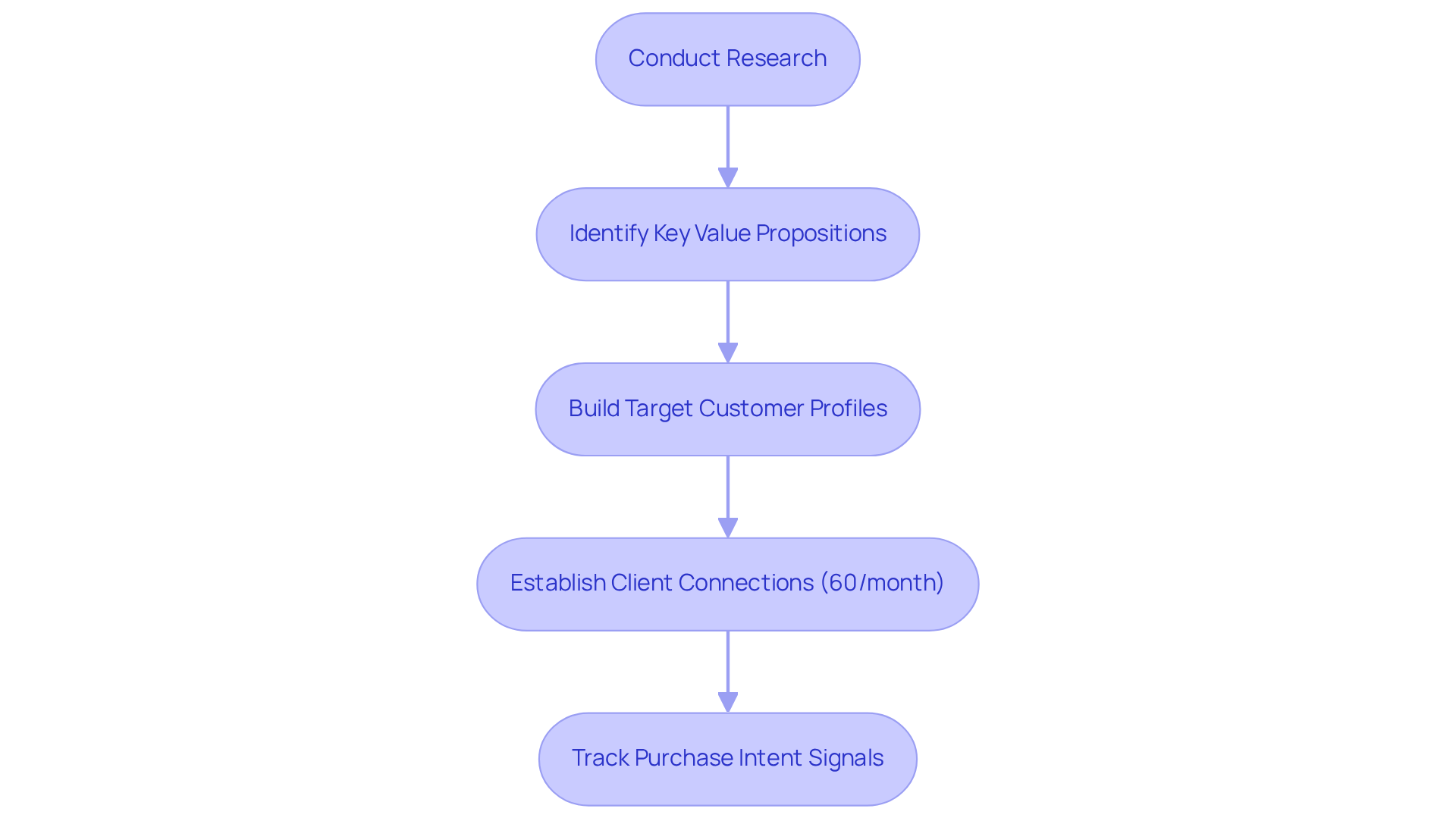 Each box represents a step in the lead generation process — follow the arrows to see how each action builds on the previous one, leading to successful client engagement.