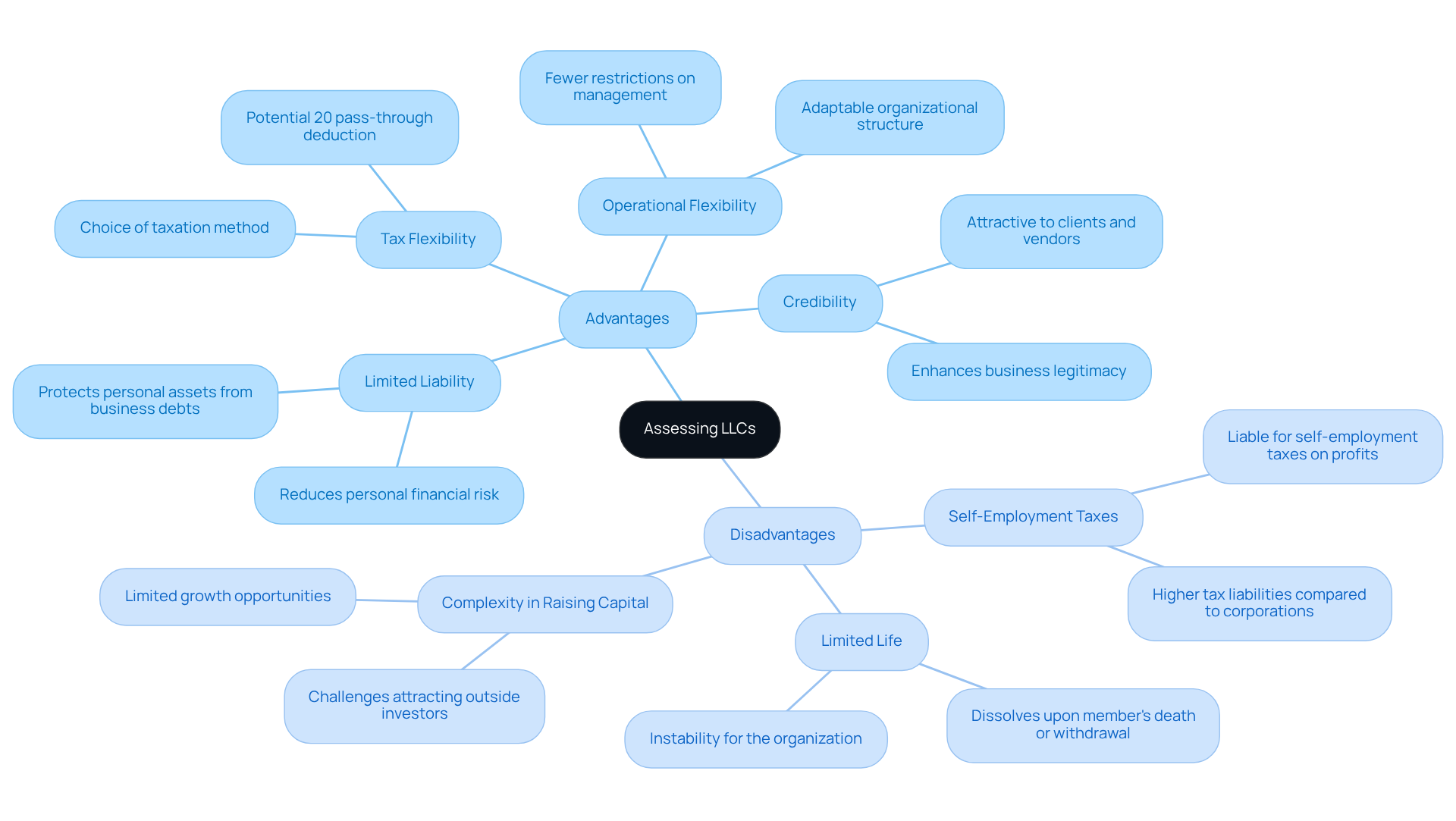 The central node represents the overall assessment of LLCs. The green branches show the benefits of forming an LLC, while the red branches highlight the potential drawbacks. Each point under these categories provides specific insights into what entrepreneurs should consider. The central node represents the overall assessment of LLCs. The green branches show the benefits of forming an LLC, while the red branches highlight the potential drawbacks. Each point under these categories provides specific insights into what entrepreneurs should consider.