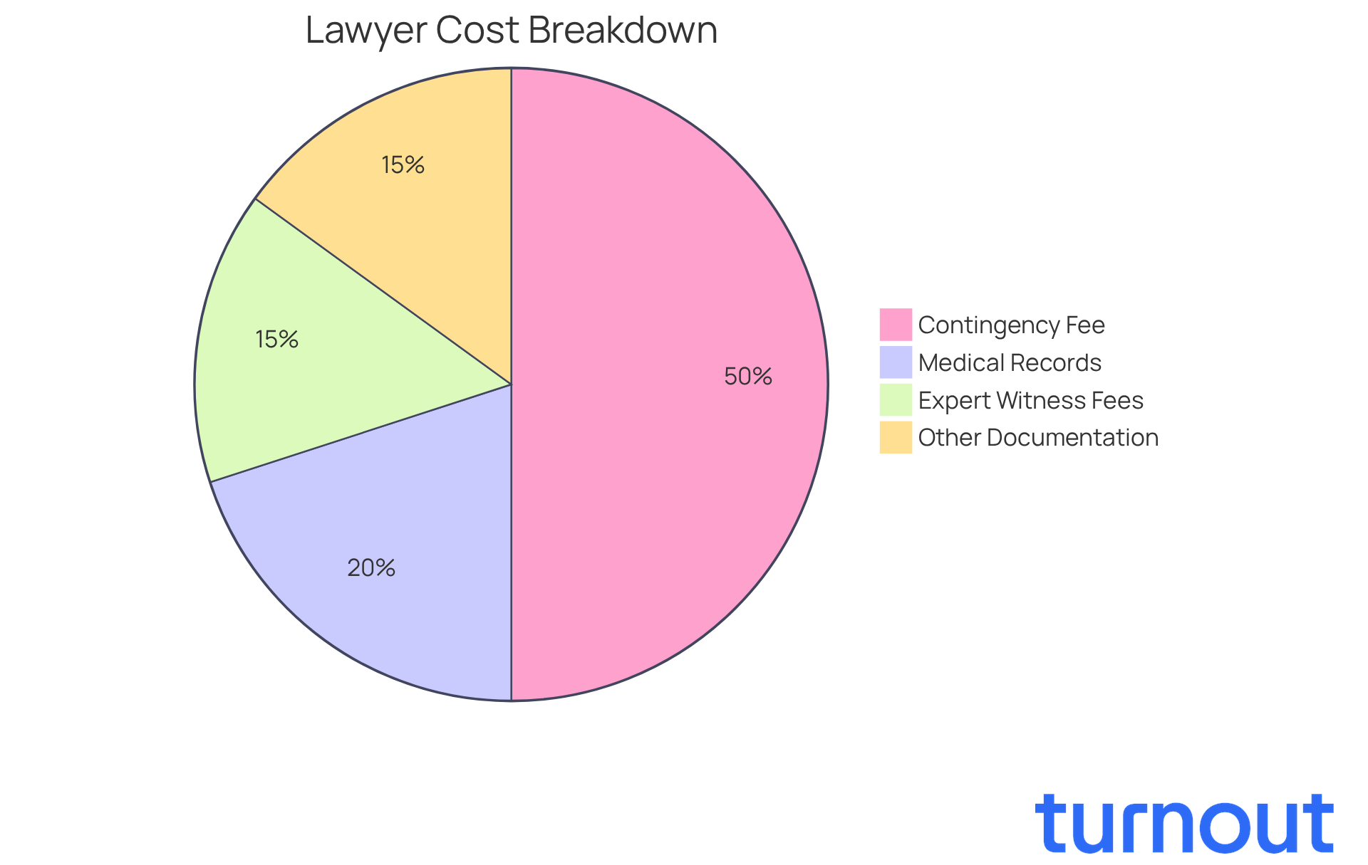Each slice of the pie shows a different cost associated with hiring a disability lawyer. The larger the slice, the more significant that cost is in relation to the total expenses. Each slice of the pie shows a different cost associated with hiring a disability lawyer. The larger the slice, the more significant that cost is in relation to the total expenses.