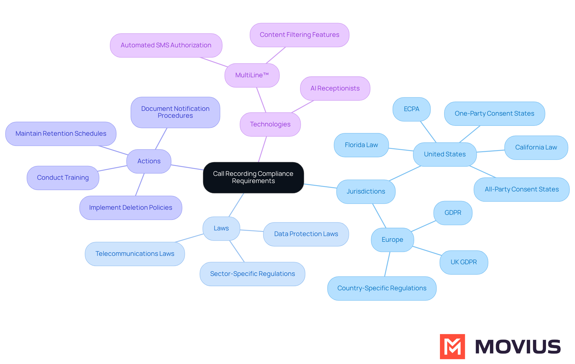 This mindmap starts with the central theme of compliance requirements for call recording. Each branch represents a different aspect of compliance, such as specific laws in various jurisdictions and the actions organizations need to take. Follow the branches to see how everything connects and what steps are necessary to stay compliant. This mindmap starts with the central theme of compliance requirements for call recording. Each branch represents a different aspect of compliance, such as specific laws in various jurisdictions and the actions organizations need to take. Follow the branches to see how everything connects and what steps are necessary to stay compliant.