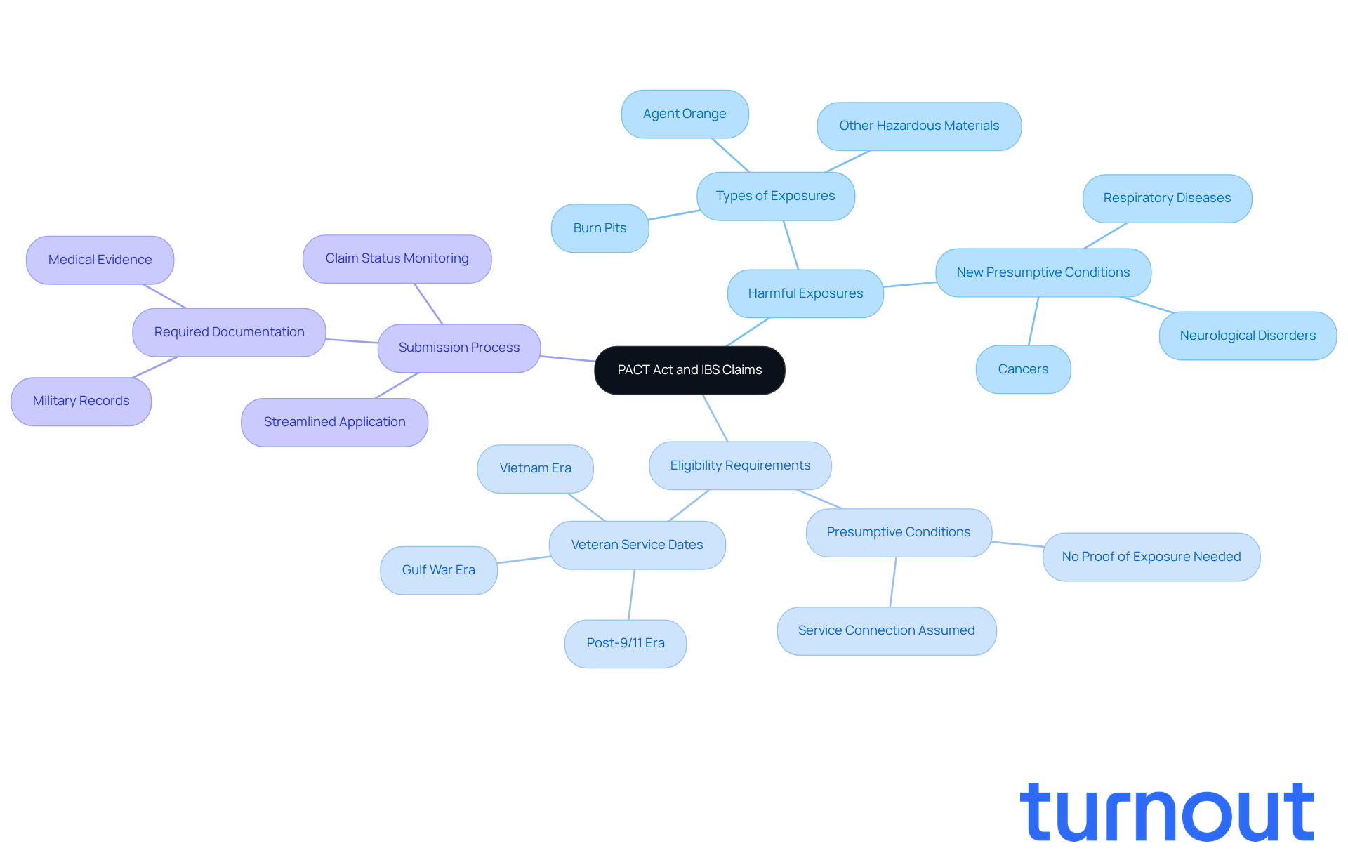 The center represents the PACT Act, while the branches show key elements that veterans should know. Each branch highlights important aspects that can help in navigating claims.