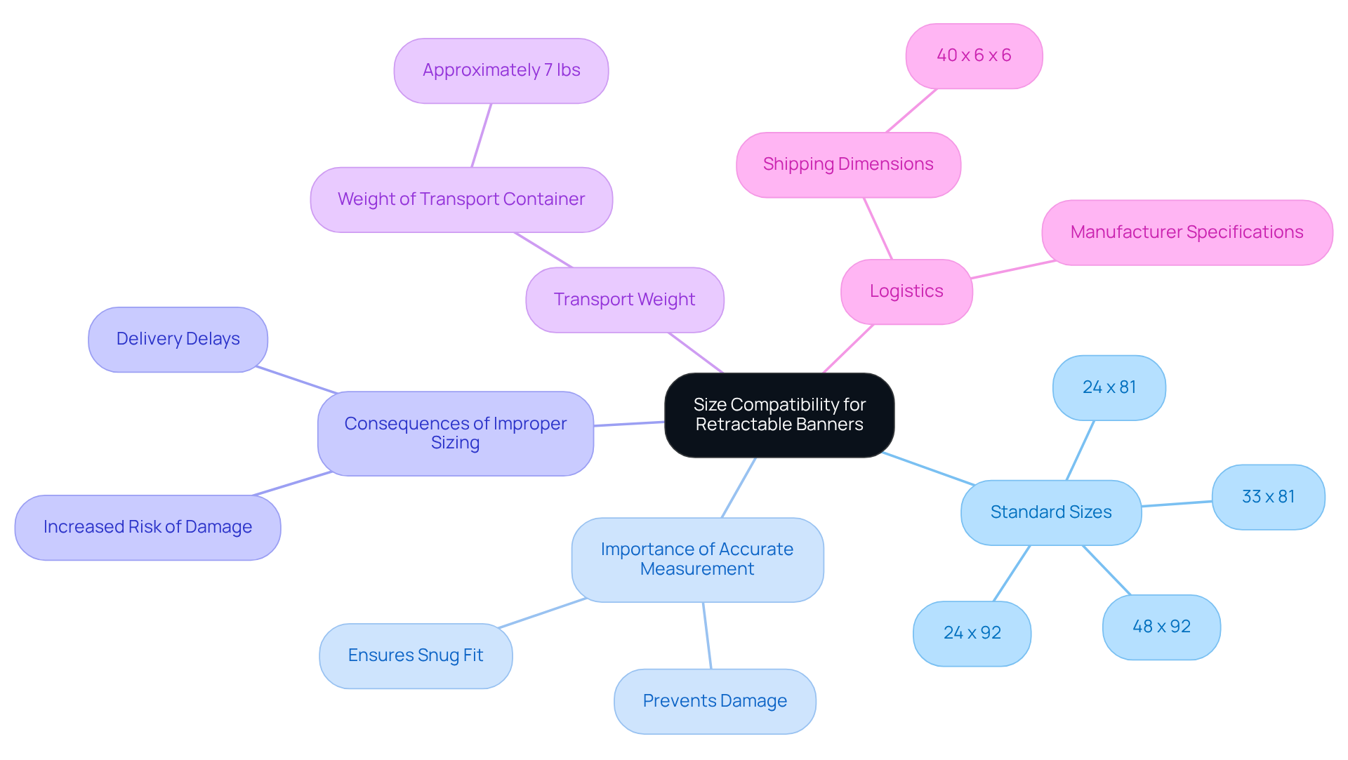 The central node represents the main topic, while the branches show related aspects. Each branch provides insights into why size matters and how to ensure a proper fit for your banner and its carrying case. The central node represents the main topic, while the branches show related aspects. Each branch provides insights into why size matters and how to ensure a proper fit for your banner and its carrying case.