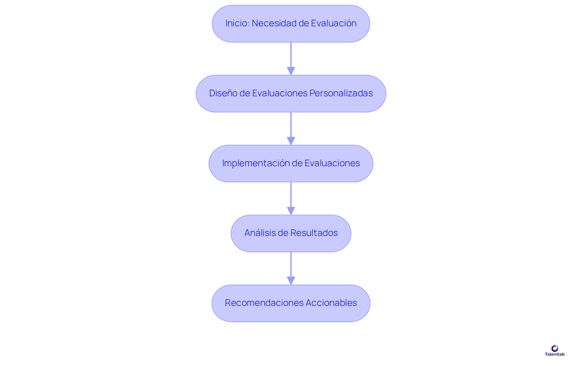 Este diagrama muestra los pasos que las organizaciones deben seguir para implementar evaluaciones psicométricas personalizadas. Cada cuadro representa una etapa clave, y las flechas indican cómo se mueve el proceso de una etapa a otra.