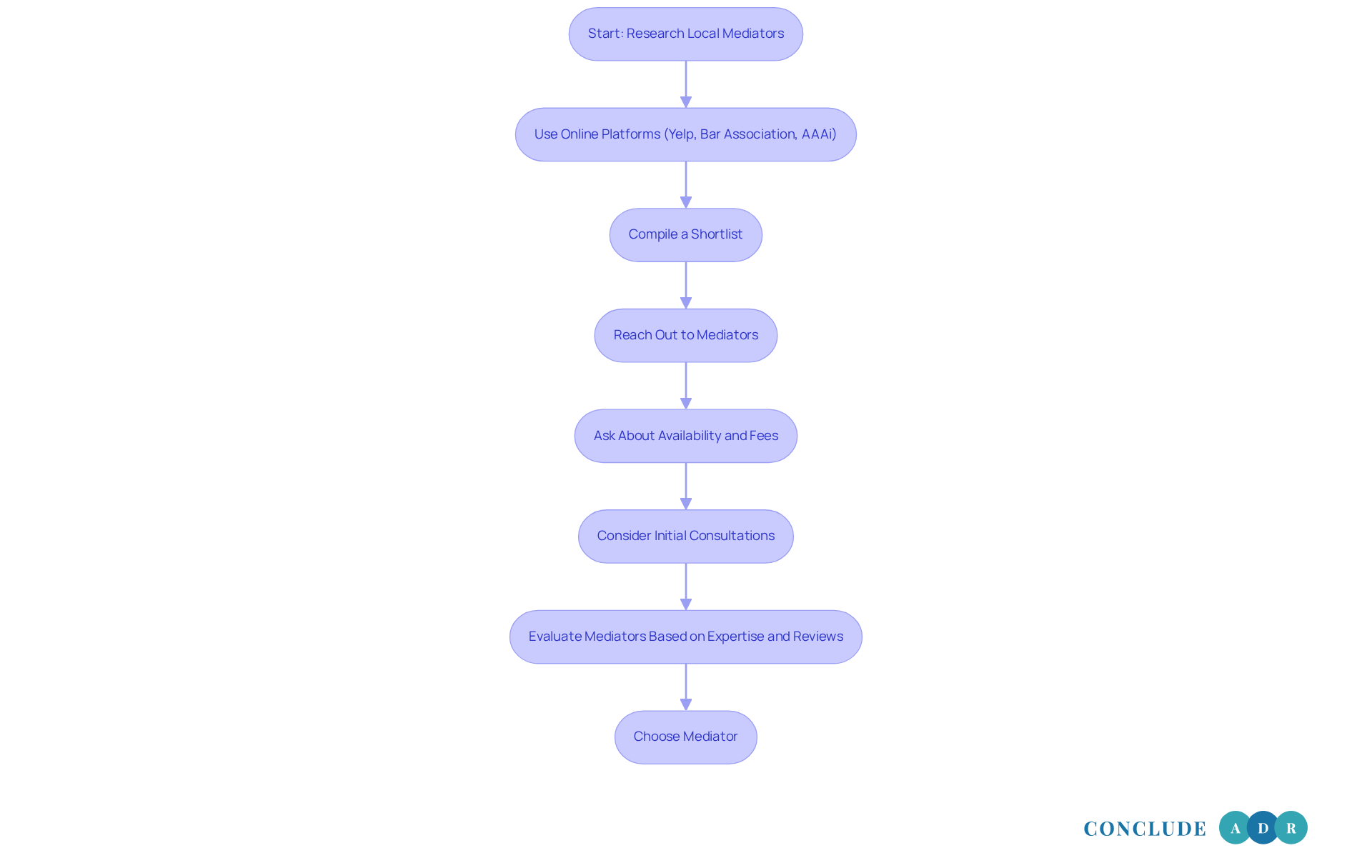 Follow the arrows to see how to find and reach out to mediators. Each box represents a step in the process, guiding you from research to contacting potential mediators. Follow the arrows to see how to find and reach out to mediators. Each box represents a step in the process, guiding you from research to contacting potential mediators.