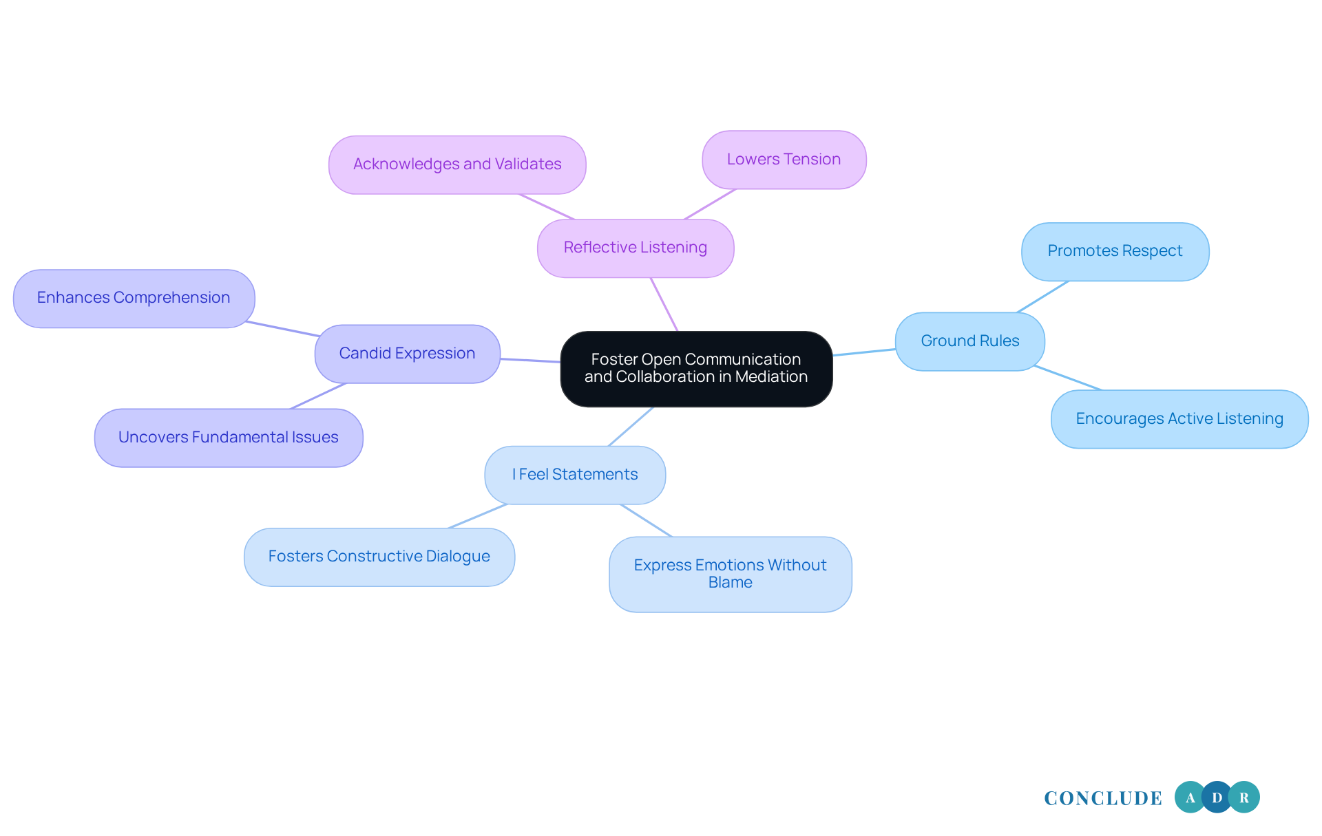 Start at the center with the main idea, then follow the branches to explore different techniques that help create a respectful and open environment during mediation.