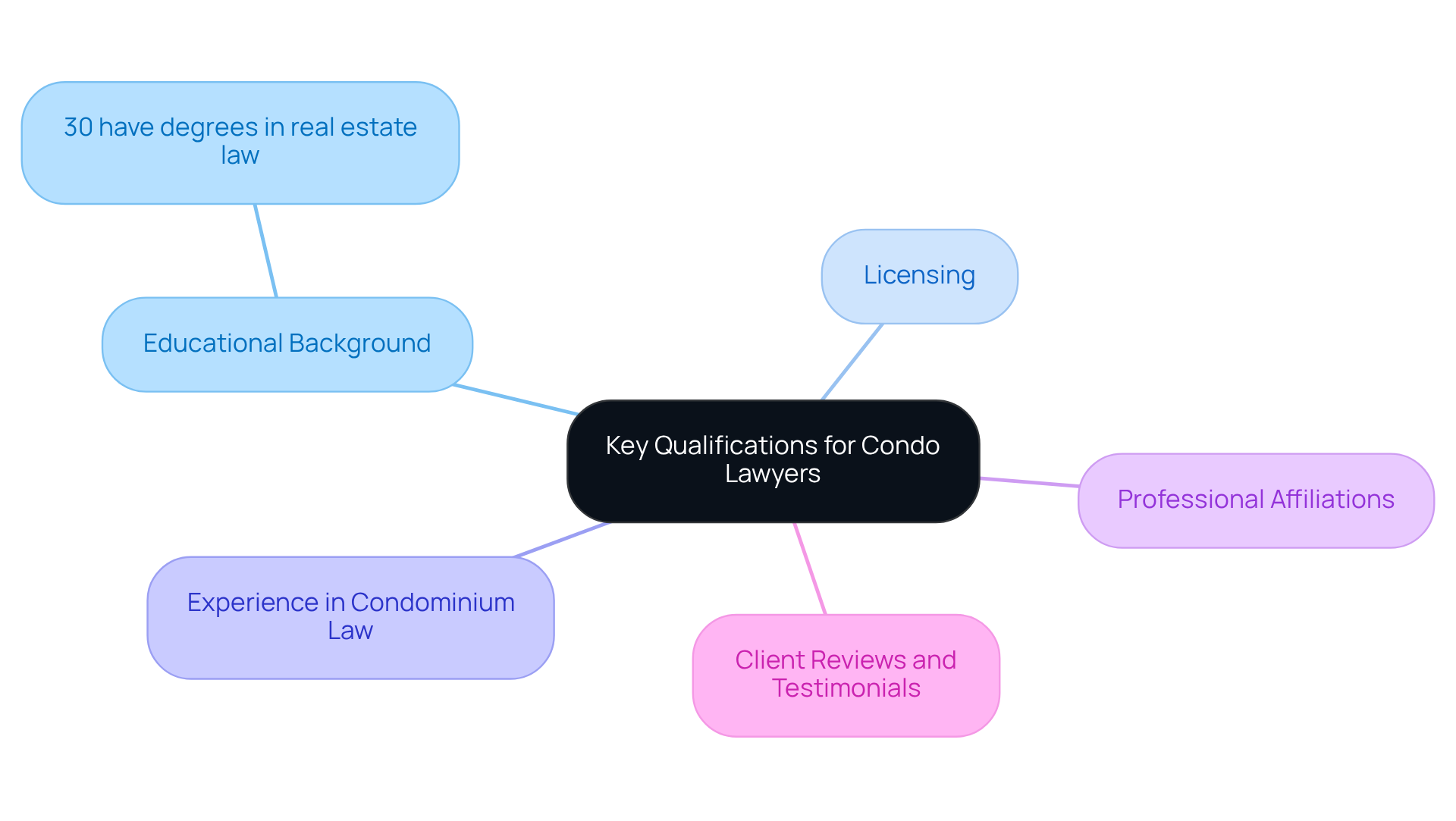 Start at the center with the main qualifications, then follow the branches to see each specific area of focus. The percentage under 'Educational Background' highlights the importance of specialization in real estate law.