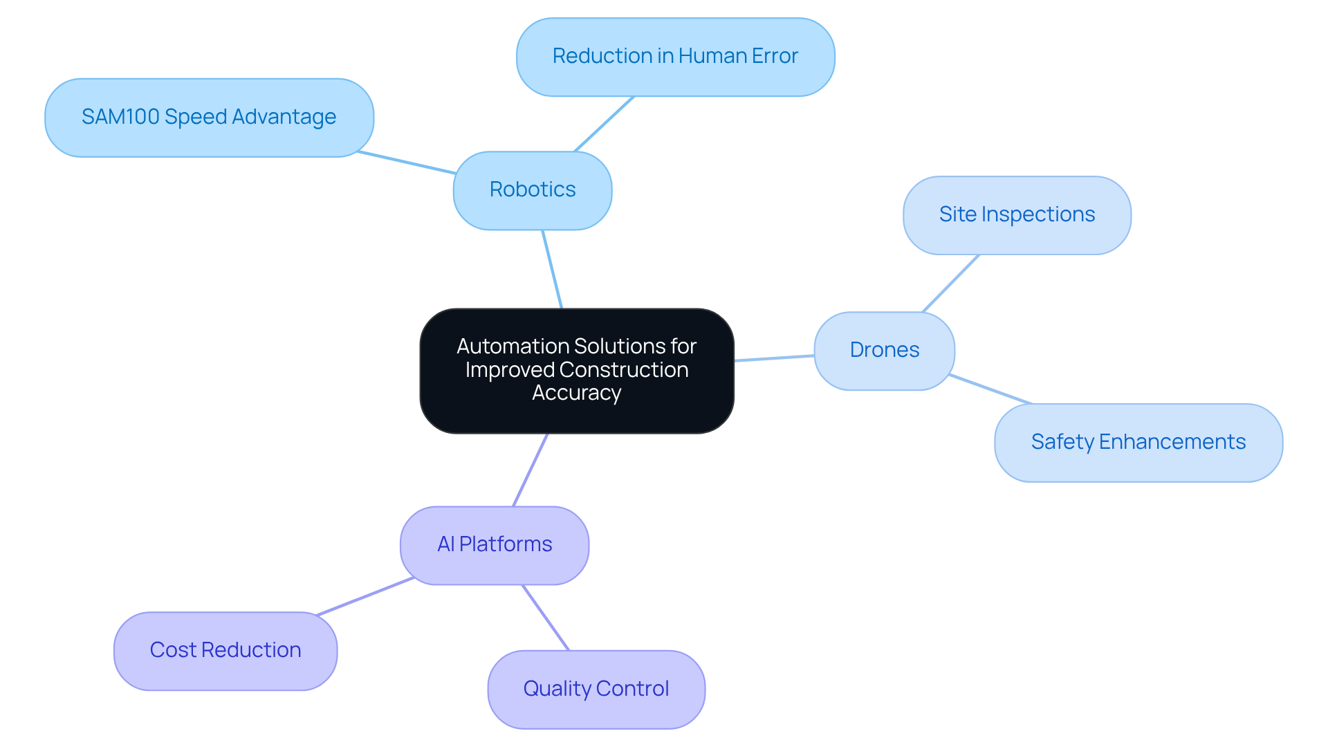 The central node represents the main theme, while branches show different technologies and their specific benefits. Each color-coded branch helps you easily identify how each technology contributes to improved accuracy and efficiency in construction. The central node represents the main theme, while branches show different technologies and their specific benefits. Each color-coded branch helps you easily identify how each technology contributes to improved accuracy and efficiency in construction.