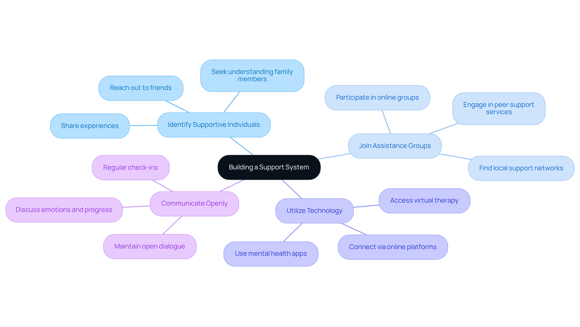The central idea is about creating a support network. Each branch represents a key step in the process, and the sub-branches provide specific actions or insights related to that step. This visual helps you see how different aspects of support connect and contribute to managing anxiety.