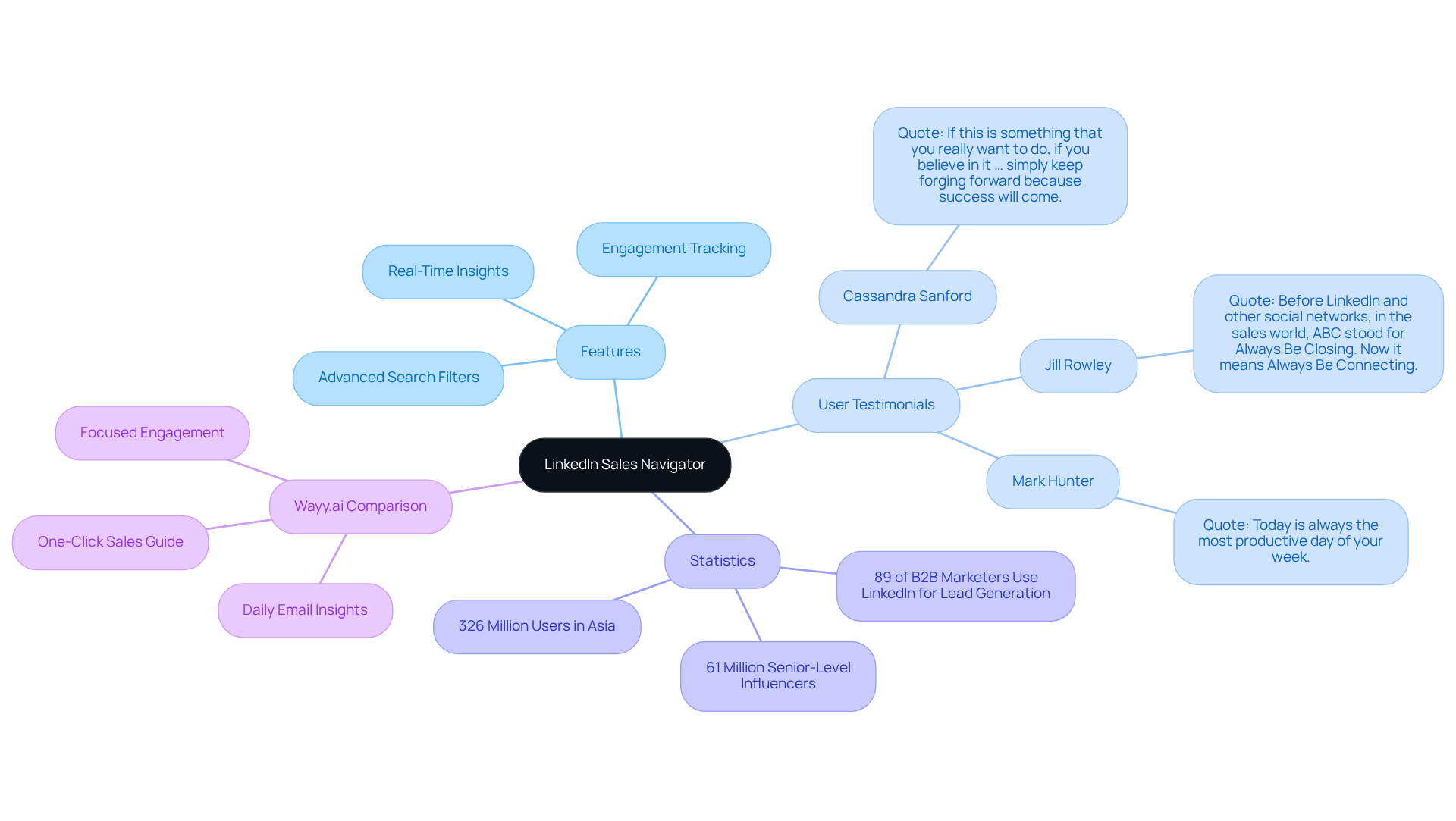 The central node represents LinkedIn Sales Navigator. Each branch shows important aspects like features and user insights, helping you understand how this tool can impact your sales strategy.