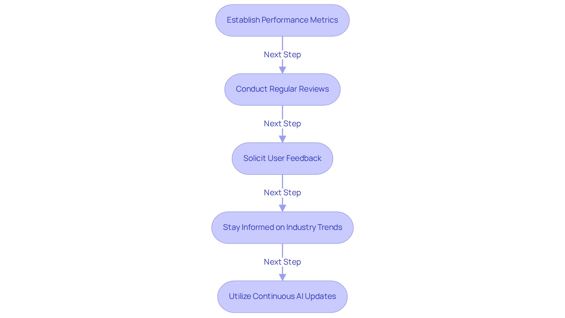 Each box in the flowchart represents a strategy for improving client management software. Follow the arrows to see the recommended steps firms should take to enhance their software and client satisfaction. Each box in the flowchart represents a strategy for improving client management software. Follow the arrows to see the recommended steps firms should take to enhance their software and client satisfaction.