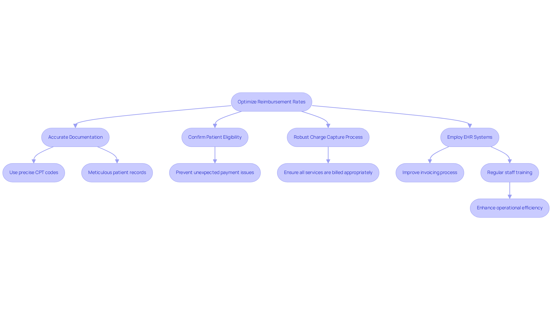 This flowchart shows the steps mental health facilities can take to improve their billing processes. Each box represents a key strategy, and the arrows guide you through the sequence of actions needed to optimize reimbursement rates. This flowchart shows the steps mental health facilities can take to improve their billing processes. Each box represents a key strategy, and the arrows guide you through the sequence of actions needed to optimize reimbursement rates.