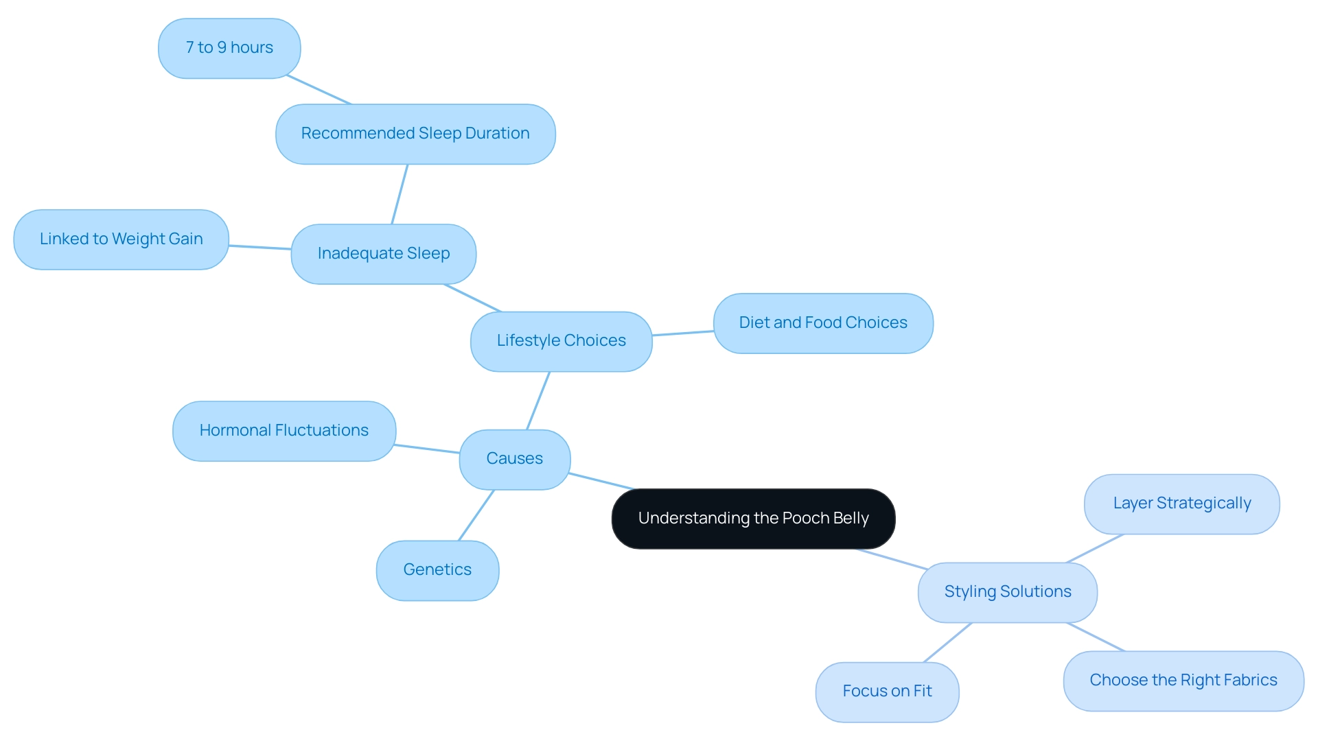 The central node represents the overall topic, with branches showing causes and styling solutions, each differentiated by color.