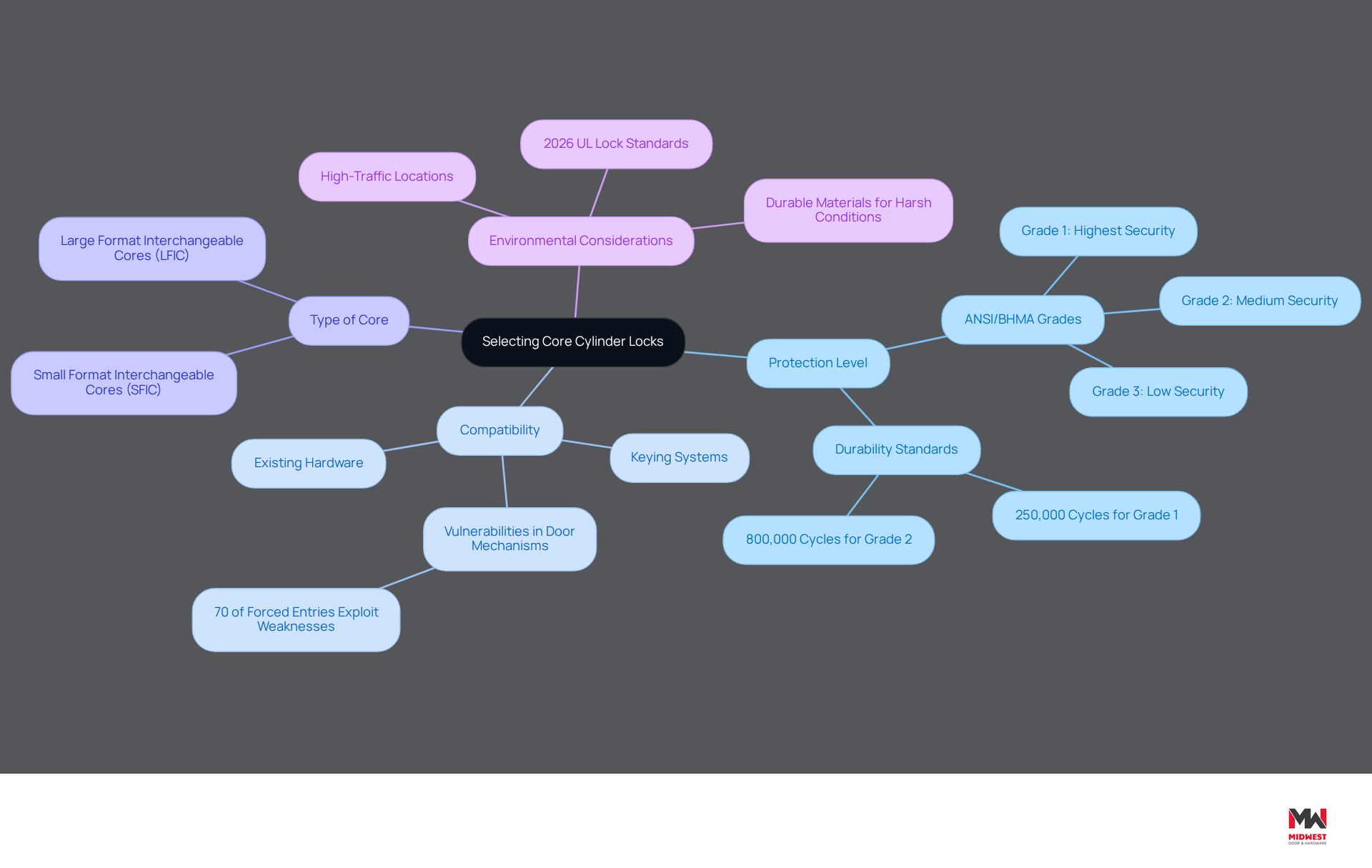 This mindmap starts with the main topic in the center and branches out into important factors to consider when choosing locks. Each branch represents a key consideration, and the sub-branches provide more details about each factor. This layout helps you see how everything connects and why each point matters in the selection process.