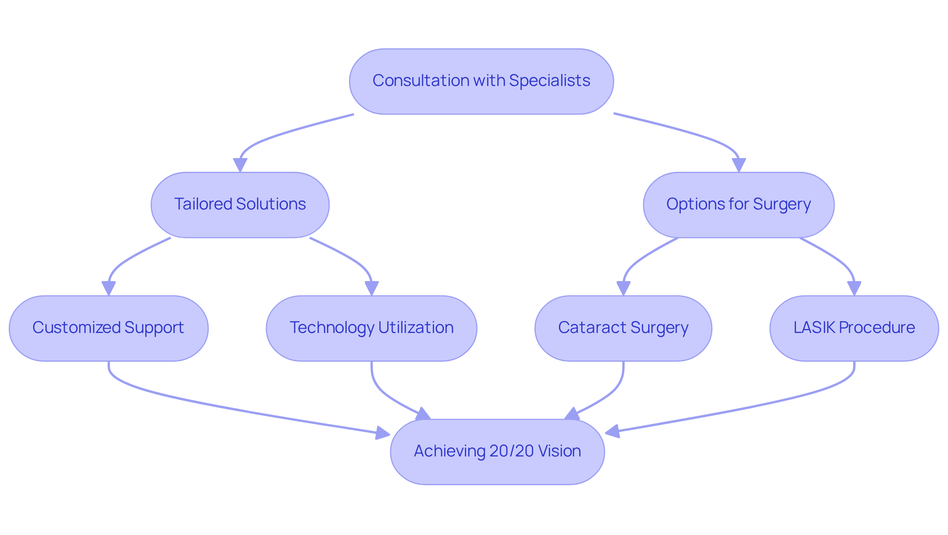 This flowchart shows the steps you take when consulting with Brooks Eye Associates. Start with your initial consultation, then see the tailored solutions and options available to you. Follow the arrows to understand how each step leads to achieving better vision! This flowchart shows the steps you take when consulting with Brooks Eye Associates. Start with your initial consultation, then see the tailored solutions and options available to you. Follow the arrows to understand how each step leads to achieving better vision!