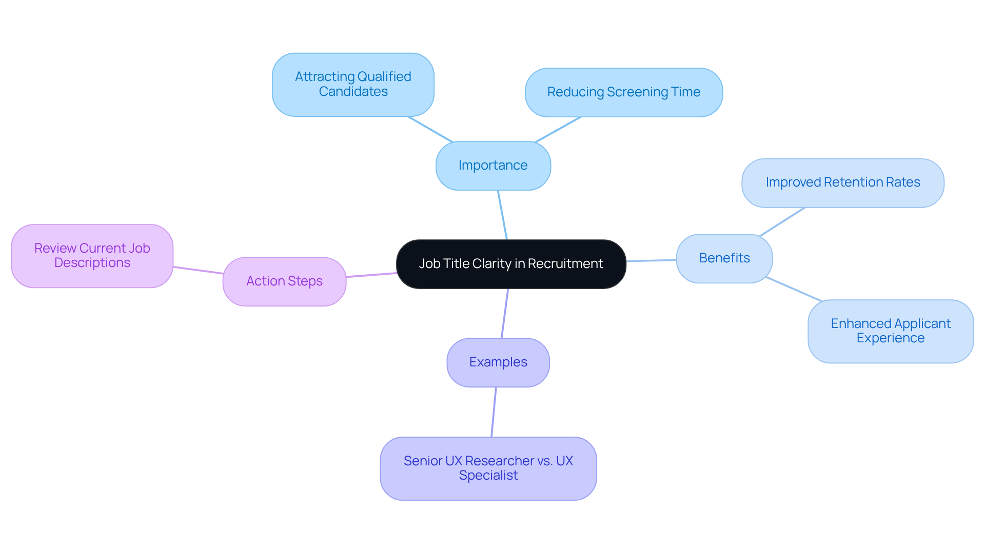 The central node represents the main theme, while branches illustrate the importance, benefits, examples, and actionable steps related to clear job titles in recruitment. Follow the branches to explore how clarity can enhance your hiring process. The central node represents the main theme, while branches illustrate the importance, benefits, examples, and actionable steps related to clear job titles in recruitment. Follow the branches to explore how clarity can enhance your hiring process.