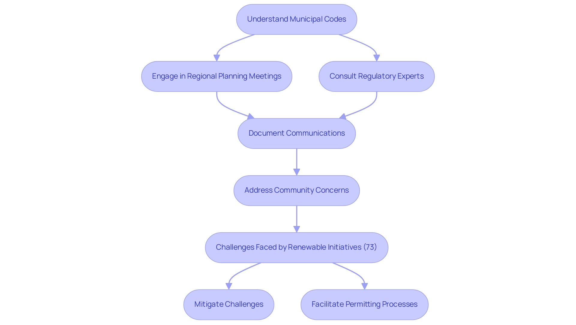 Each box represents a step in the process, and arrows indicate the flow of actions from understanding regulations to addressing community concerns.