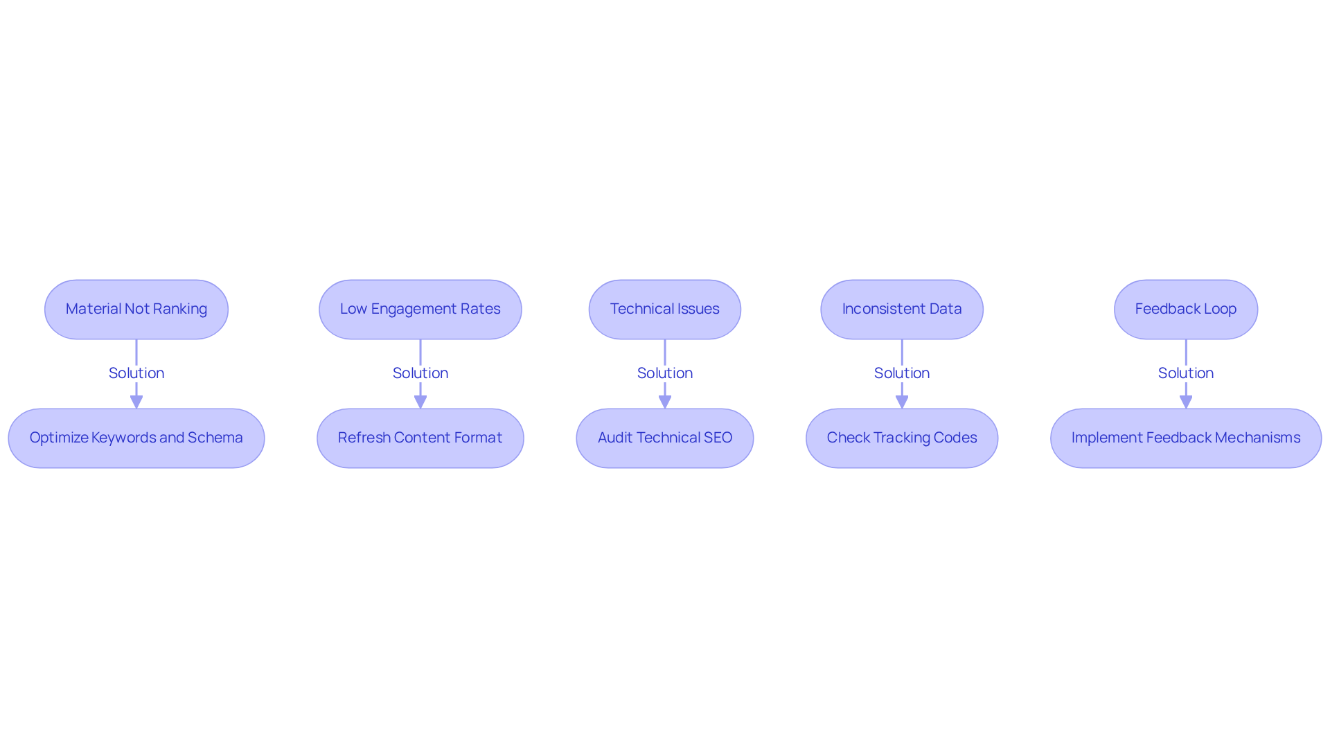 Each box represents a common issue you might face when implementing GEO. Follow the arrows to see the suggested solutions for each problem, helping you navigate through the troubleshooting process.