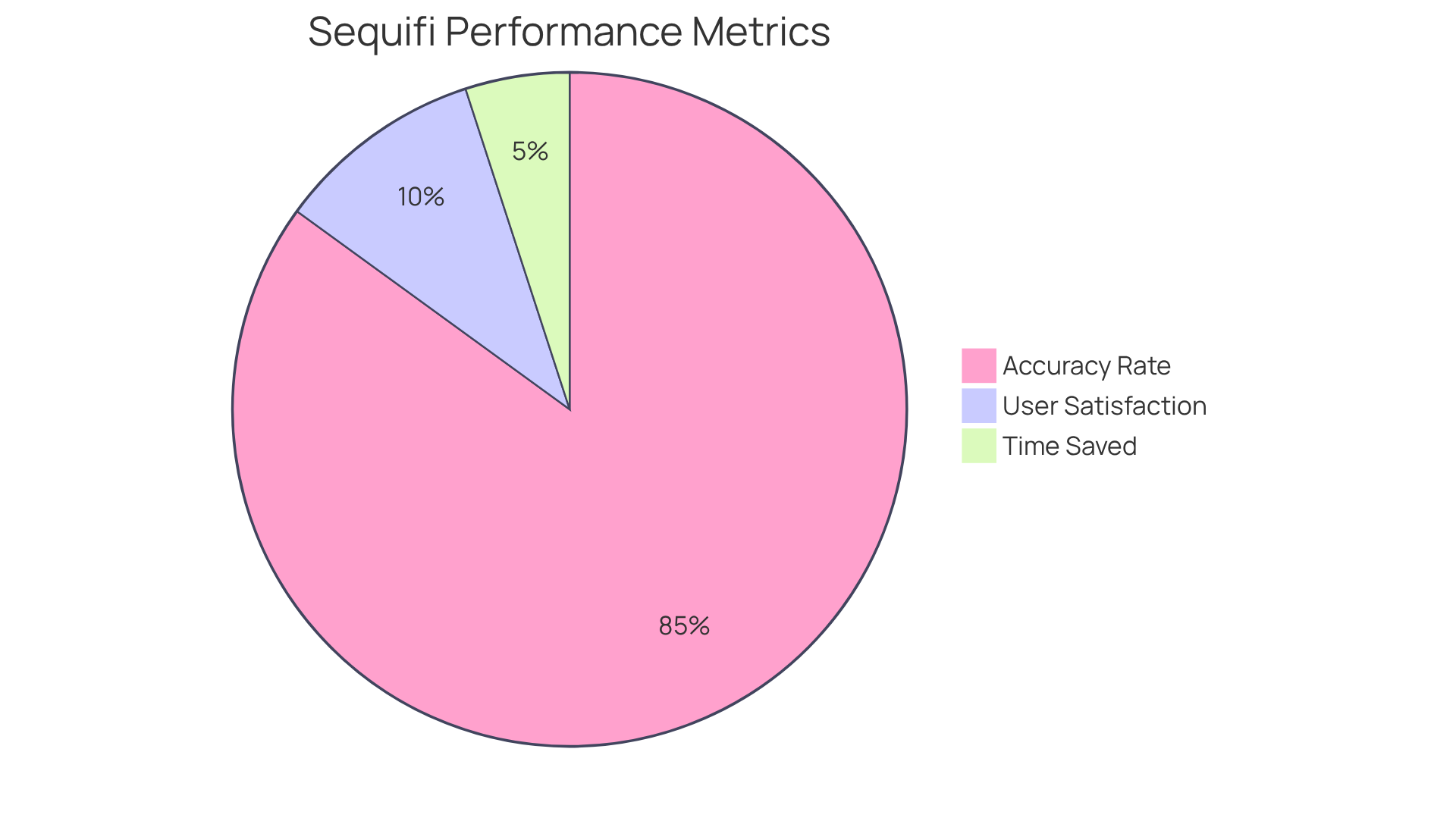 Each segment of the pie chart shows how Sequifi performs in different areas: the larger the segment, the more significant the improvement or satisfaction in that metric.