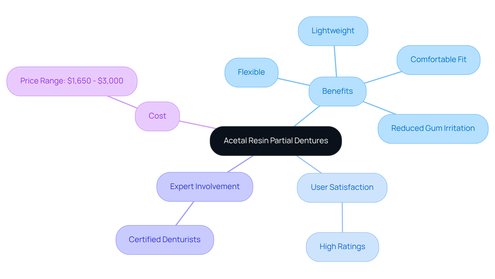 This mindmap shows the main features and benefits of acetal resin partial dentures. Each branch highlights an important aspect, making it easy to understand how they enhance comfort and aesthetics.