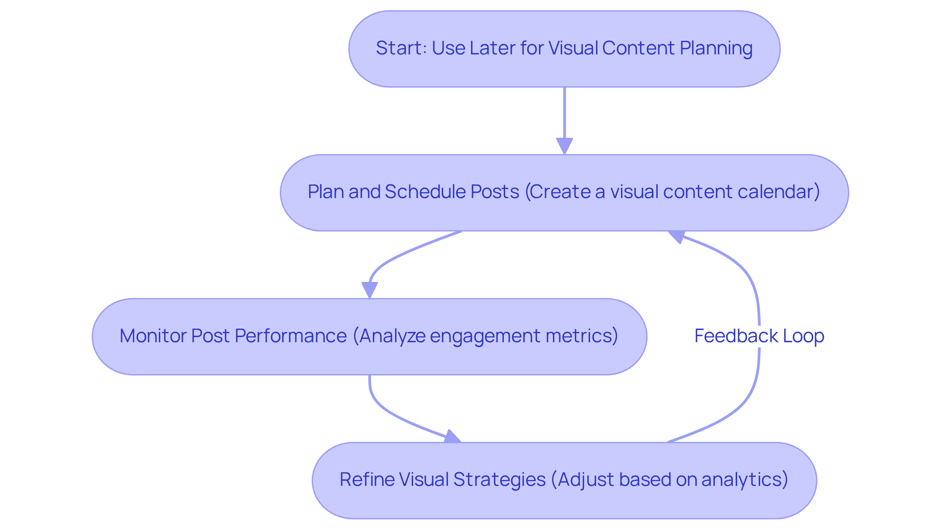 This flowchart outlines how to use Later for enhancing your visual content strategy. Start from planning your posts, track how they perform, and make adjustments to improve your engagement. This flowchart outlines how to use Later for enhancing your visual content strategy. Start from planning your posts, track how they perform, and make adjustments to improve your engagement.