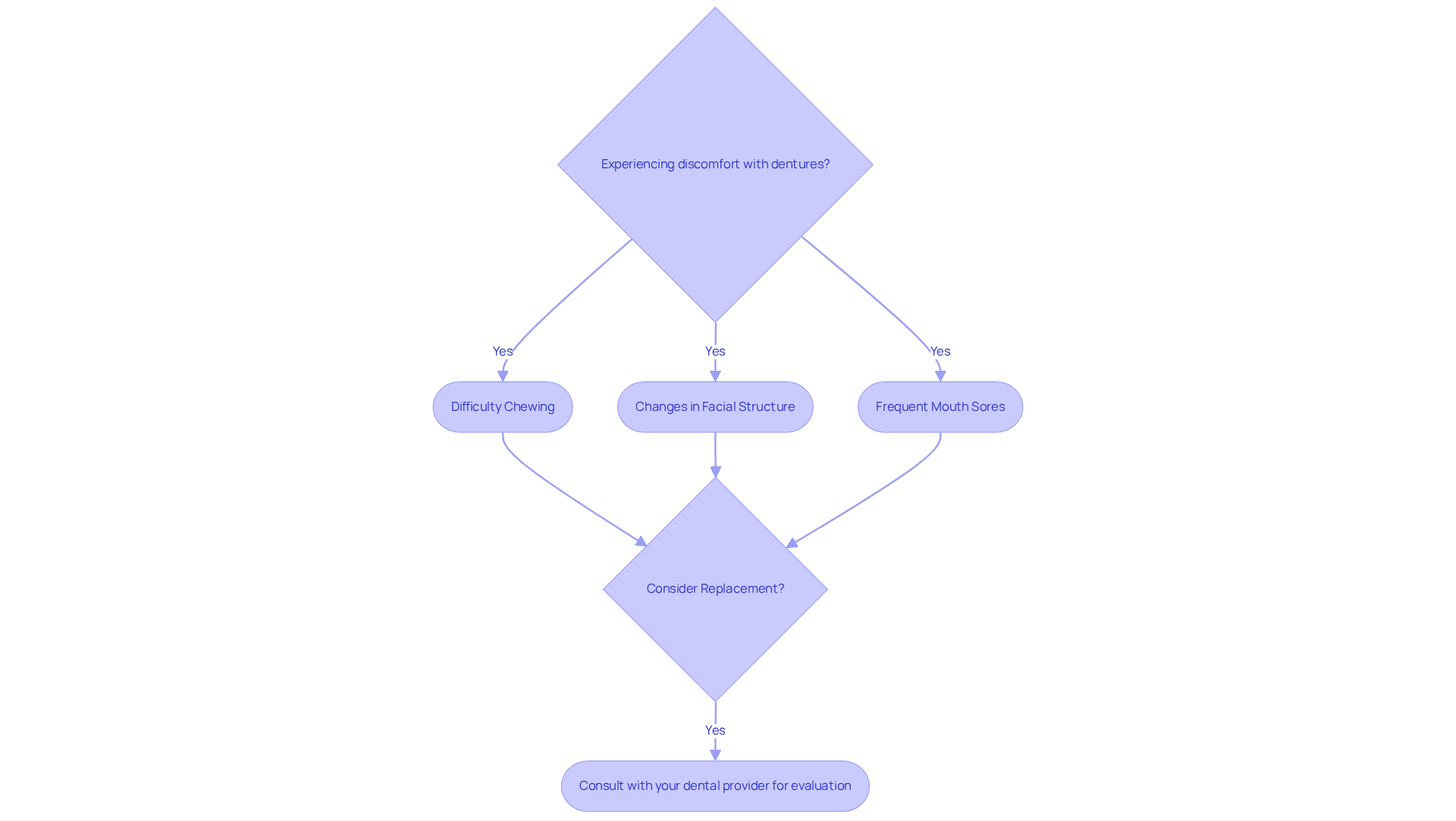This flowchart helps you determine if it's time to replace your dentures. Start by asking if you're experiencing discomfort, then follow the signs to see if you should consult your dentist.