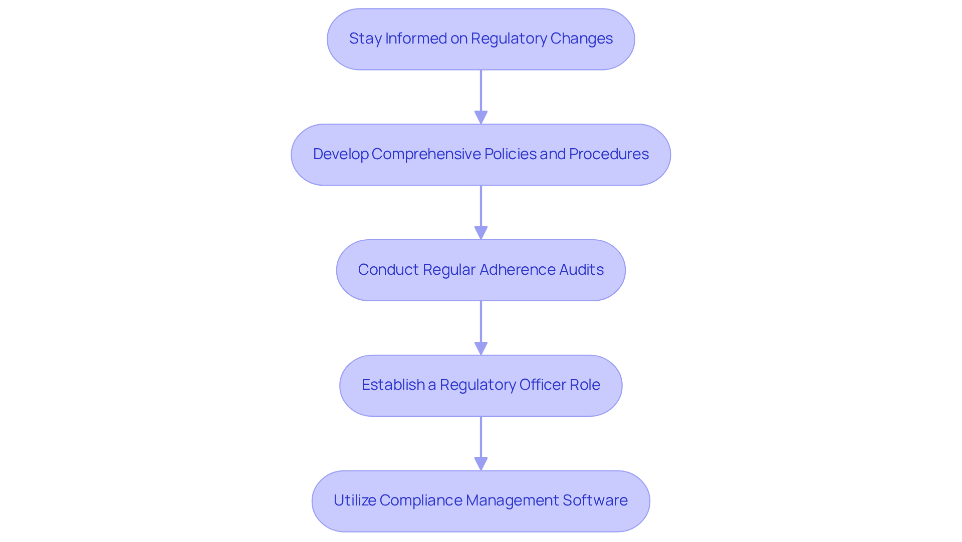 Each box in the flowchart represents a key strategy for maintaining compliance in mental health practices. Follow the arrows to see how each step leads to the next, helping organizations stay aligned with healthcare regulations.
