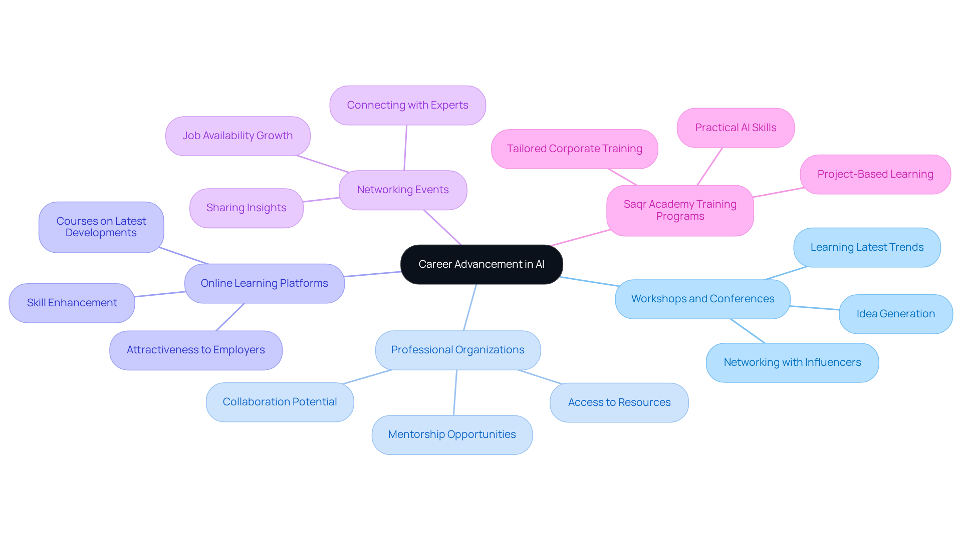 The central idea focuses on enhancing your career in AI. Each branch represents a strategy you can use, with sub-branches detailing how they contribute to your growth and networking opportunities. The central idea focuses on enhancing your career in AI. Each branch represents a strategy you can use, with sub-branches detailing how they contribute to your growth and networking opportunities.