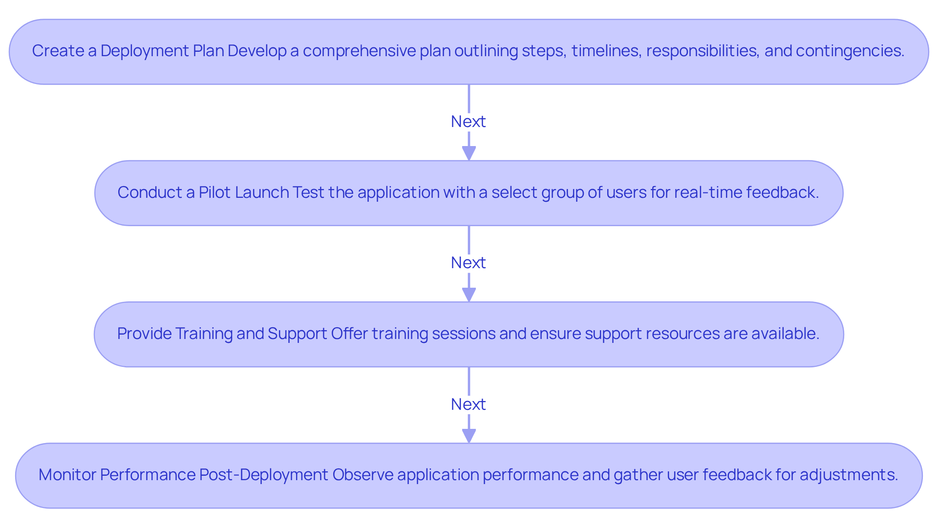 This flowchart outlines the steps for deploying a software program. Start with creating a deployment plan, then move to conducting a pilot launch, followed by providing training and support, and finally monitoring performance after deployment. Each step is crucial for ensuring a successful rollout. This flowchart outlines the steps for deploying a software program. Start with creating a deployment plan, then move to conducting a pilot launch, followed by providing training and support, and finally monitoring performance after deployment. Each step is crucial for ensuring a successful rollout.