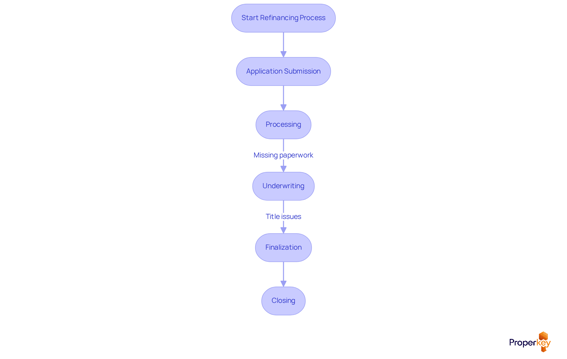 This flowchart guides you through the refinancing process step-by-step. Each box represents a stage in the process, and the arrows show the order in which you move from one stage to the next. Look out for notes on potential delays to be aware of as you navigate through refinancing.