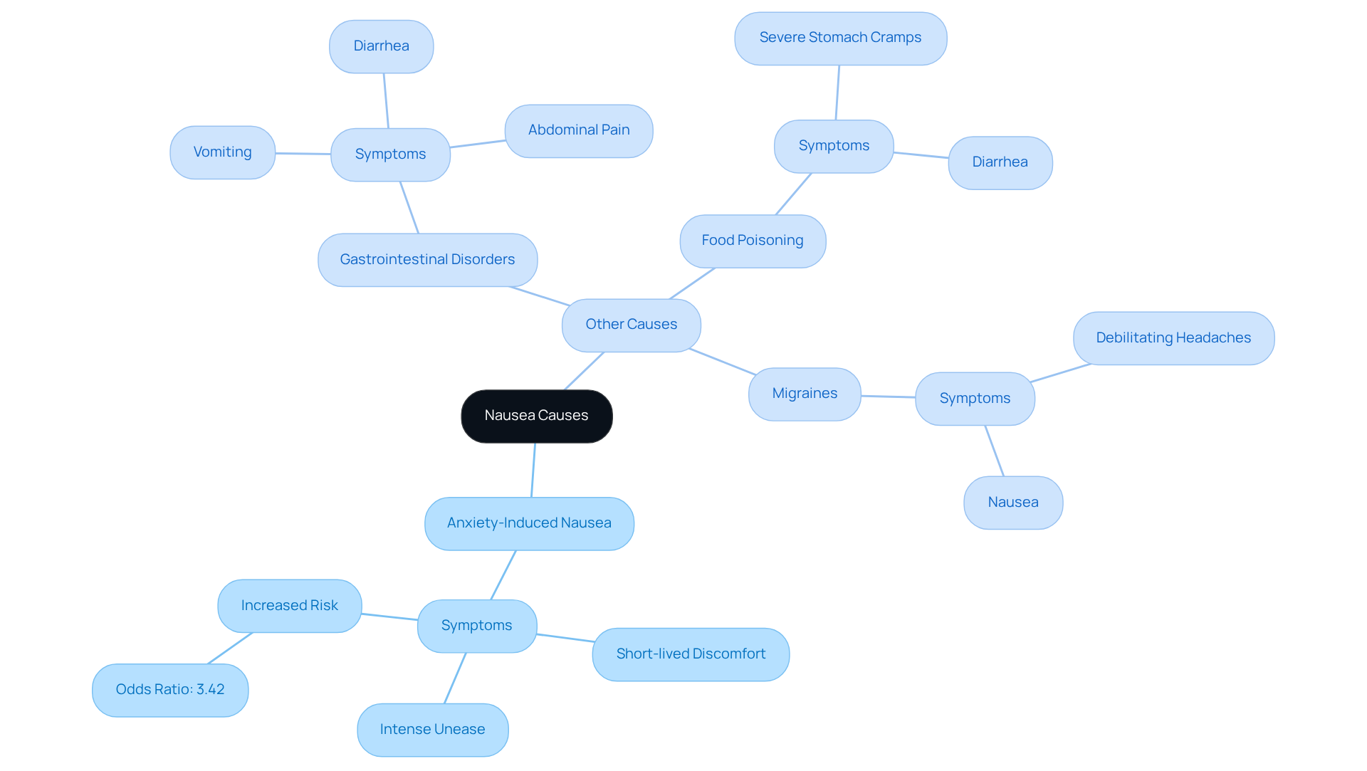 The central node represents the main topic of nausea causes. Branches show different categories, with sub-branches detailing symptoms and statistics. This helps you see how anxiety-related nausea differs from other health issues.
