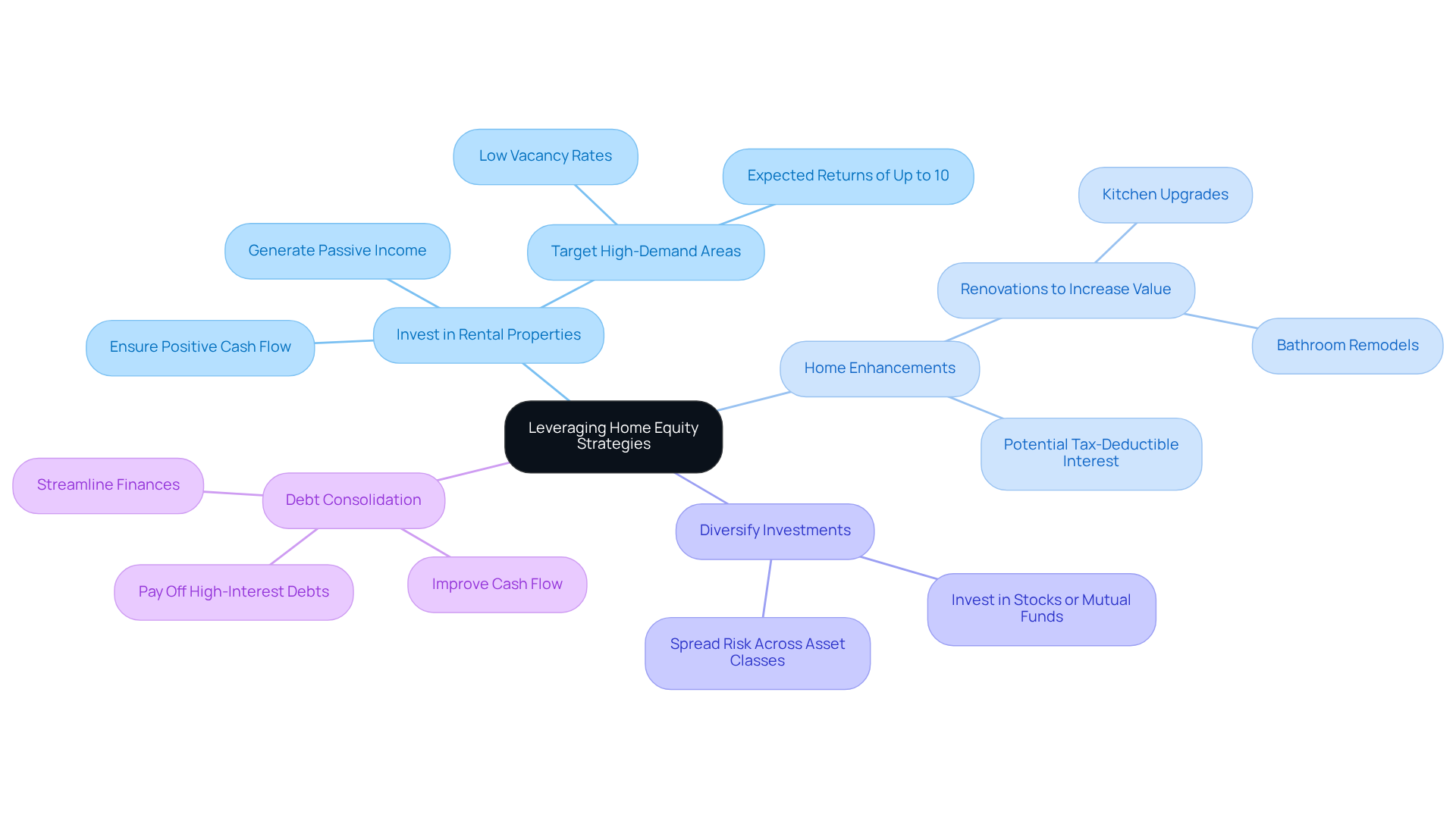 This mindmap starts with the central idea of leveraging home equity and branches out into four main strategies. Each branch represents a different approach, and the sub-branches provide additional details or actions related to those strategies. Follow the branches to explore how each strategy can help maximize your home equity while being aware of associated risks.