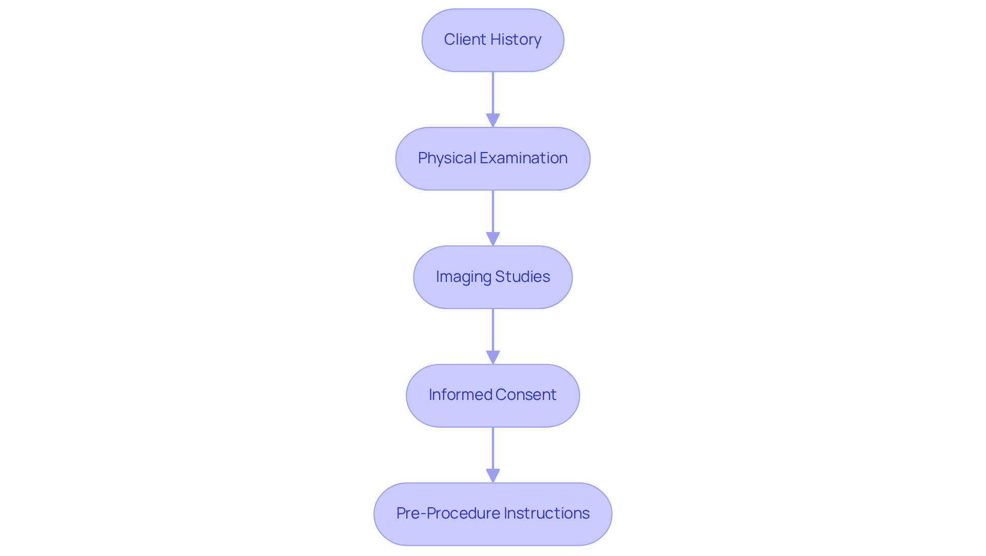Each box represents a crucial step in preparing for joint distension. Follow the arrows to see how each step leads to the next, ensuring a thorough evaluation and preparation for the procedure.