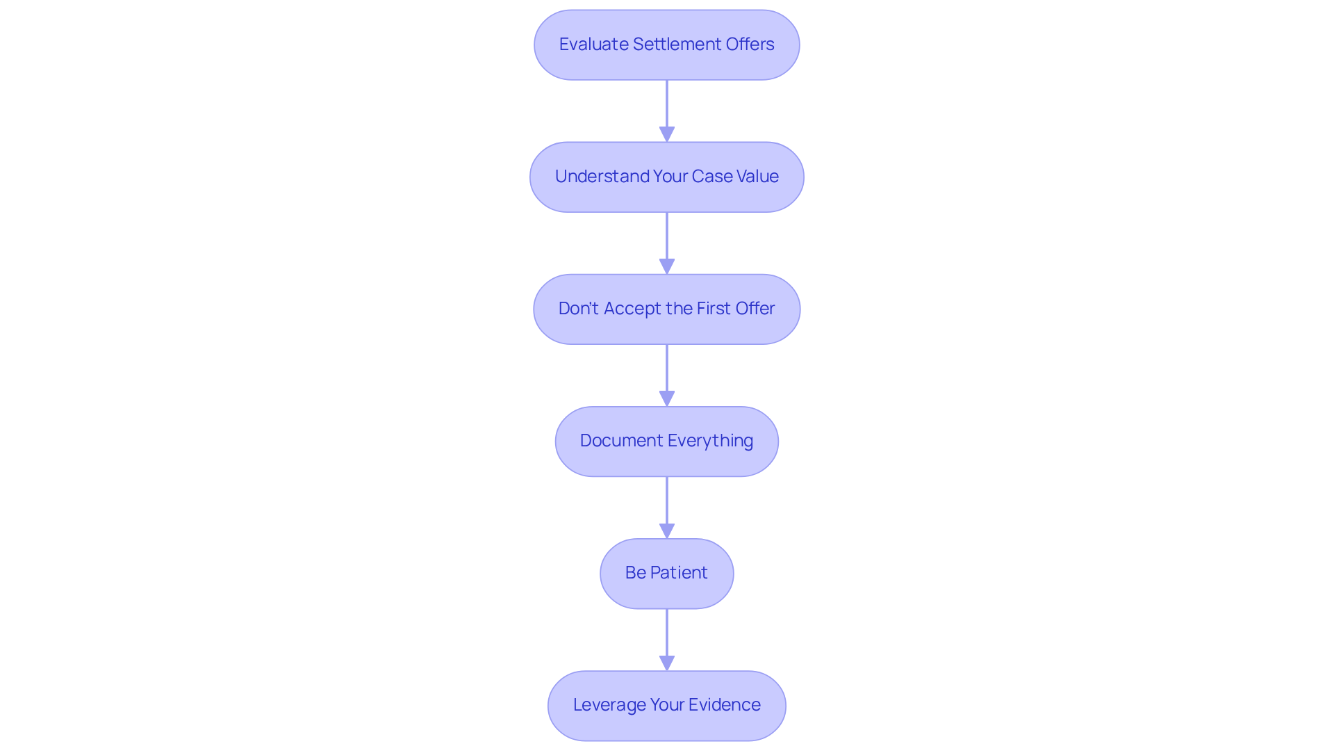 This flowchart guides you through the negotiation process. Each box represents a key practice to follow, helping you navigate settlement offers effectively. Start at the top and follow the arrows to ensure you cover all important steps.