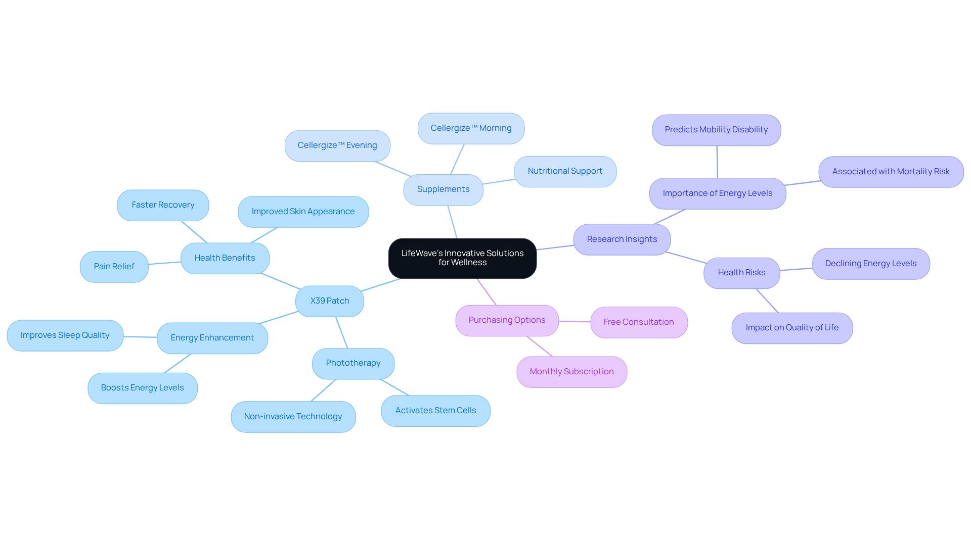 This mindmap illustrates how LifeWave's products and services connect to enhance wellness for seniors. Start at the center with LifeWave's solutions, then explore the branches to see specific products, their benefits, and additional support options. This mindmap illustrates how LifeWave's products and services connect to enhance wellness for seniors. Start at the center with LifeWave's solutions, then explore the branches to see specific products, their benefits, and additional support options.