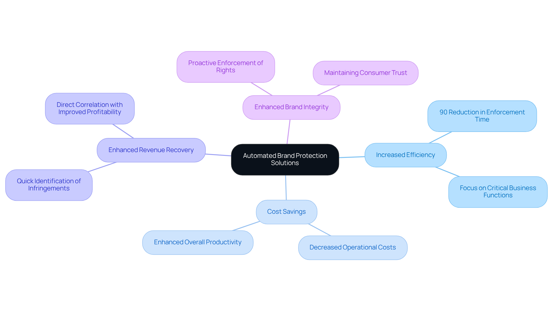 The central node represents the main topic, while the branches show the key benefits. Each sub-branch provides specific details or examples related to that benefit, helping you understand how automation can positively impact brand protection.
