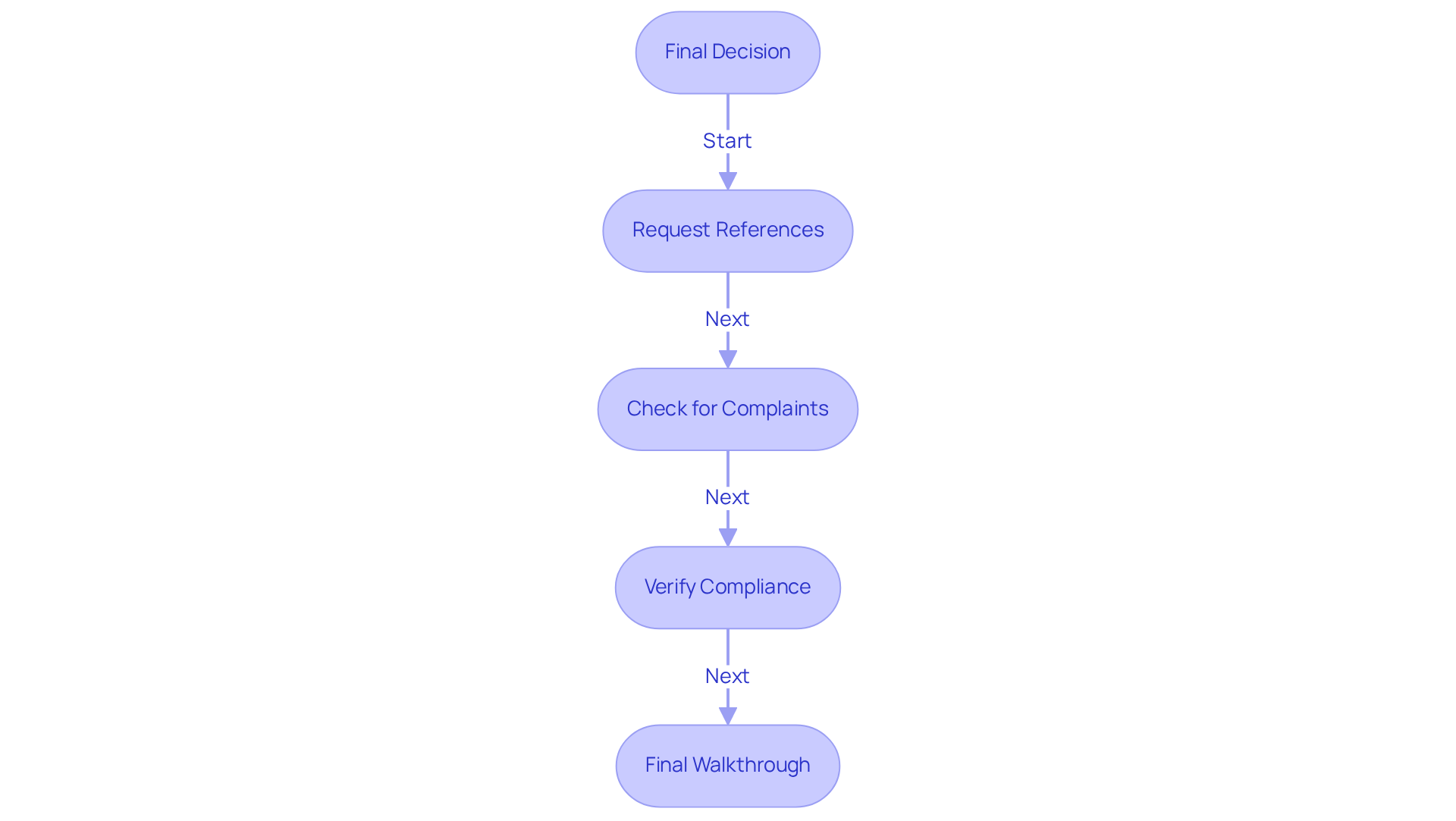 This flowchart guides you through the essential steps to vet a contractor — follow the arrows to ensure you cover all bases before making your decision.