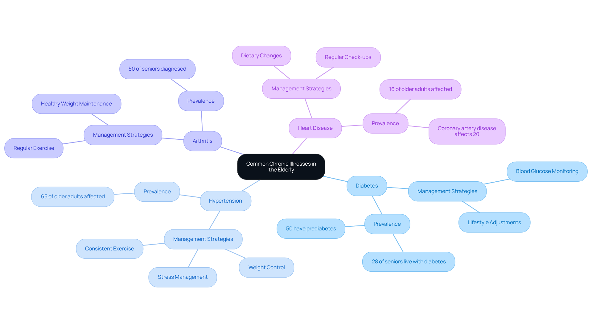 The central node represents the overarching theme of chronic illnesses in the elderly. Each branch represents a specific illness, while sub-branches detail management strategies and statistics, helping to visualize the scope and impact of these conditions. The central node represents the overarching theme of chronic illnesses in the elderly. Each branch represents a specific illness, while sub-branches detail management strategies and statistics, helping to visualize the scope and impact of these conditions.