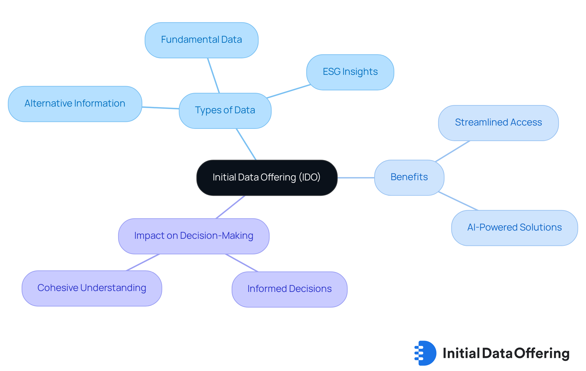 Start at the center with IDO, then explore the branches to see the types of data it offers, the benefits it provides, and how it impacts decision-making in investment. Start at the center with IDO, then explore the branches to see the types of data it offers, the benefits it provides, and how it impacts decision-making in investment.