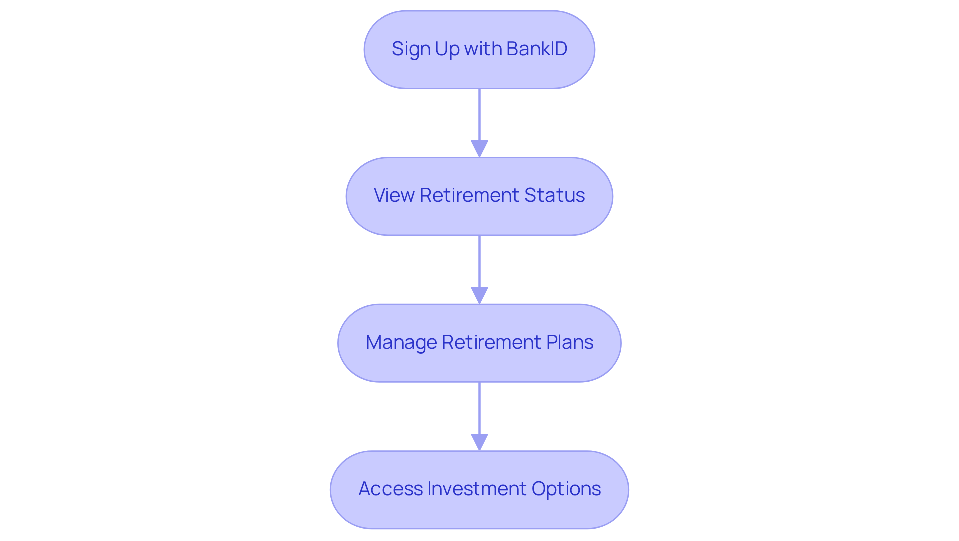Each box represents a step in the pension management process. Follow the arrows to see how business owners can easily navigate from signing up to managing retirement plans and offering investment options to employees.