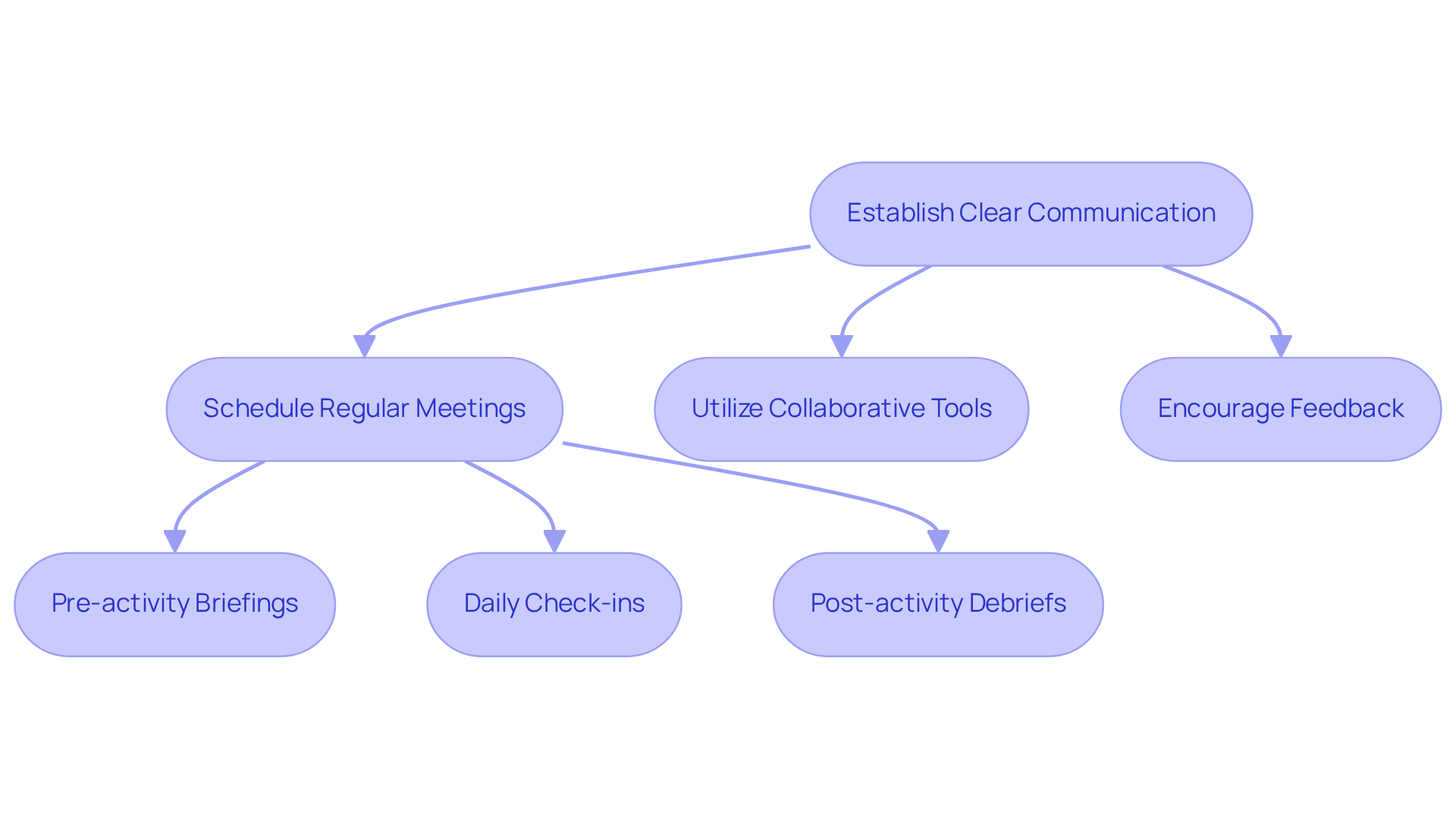 Follow the arrows to see how each step leads to the next in creating a successful communication strategy for your production. Each box represents a key action to take.