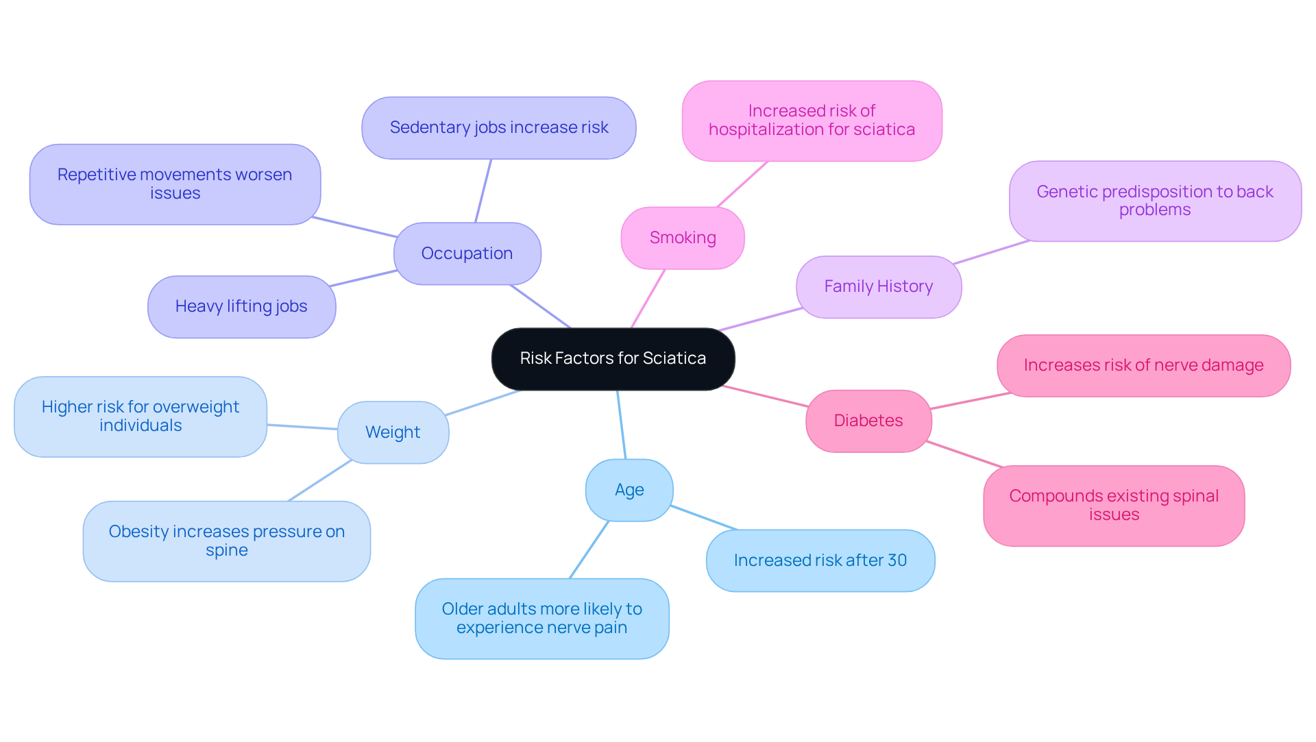 The central node represents the overall topic of risk factors for sciatica. Each branch shows a different category of risk, and the sub-branches provide more specific details. This layout helps you see how various factors contribute to the likelihood of experiencing sciatica.