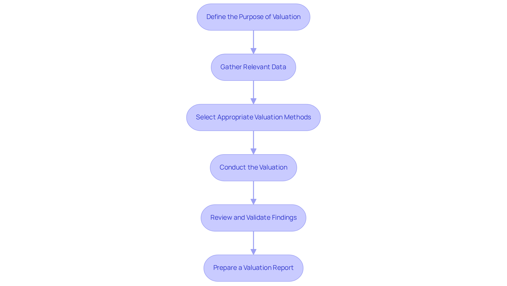 Each box represents a step in the valuation process. Follow the arrows to see the order in which to execute each step for effective algorithm valuation. Each box represents a step in the valuation process. Follow the arrows to see the order in which to execute each step for effective algorithm valuation.