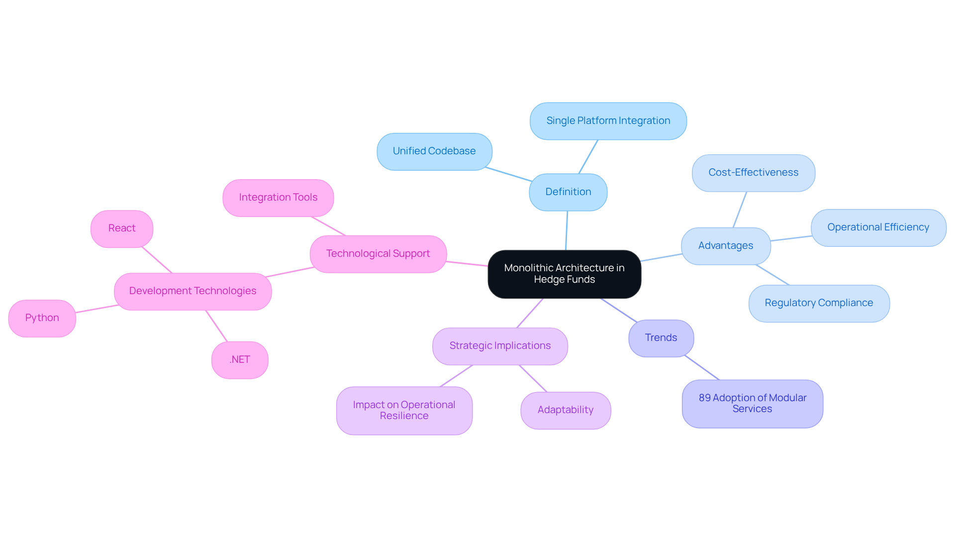 This mindmap starts with the main concept of monolithic architecture at the center. Each branch represents a key aspect of its relevance to hedge funds, showing how they relate to each other. The colors help differentiate between the various topics, making it easier to understand the overall picture.