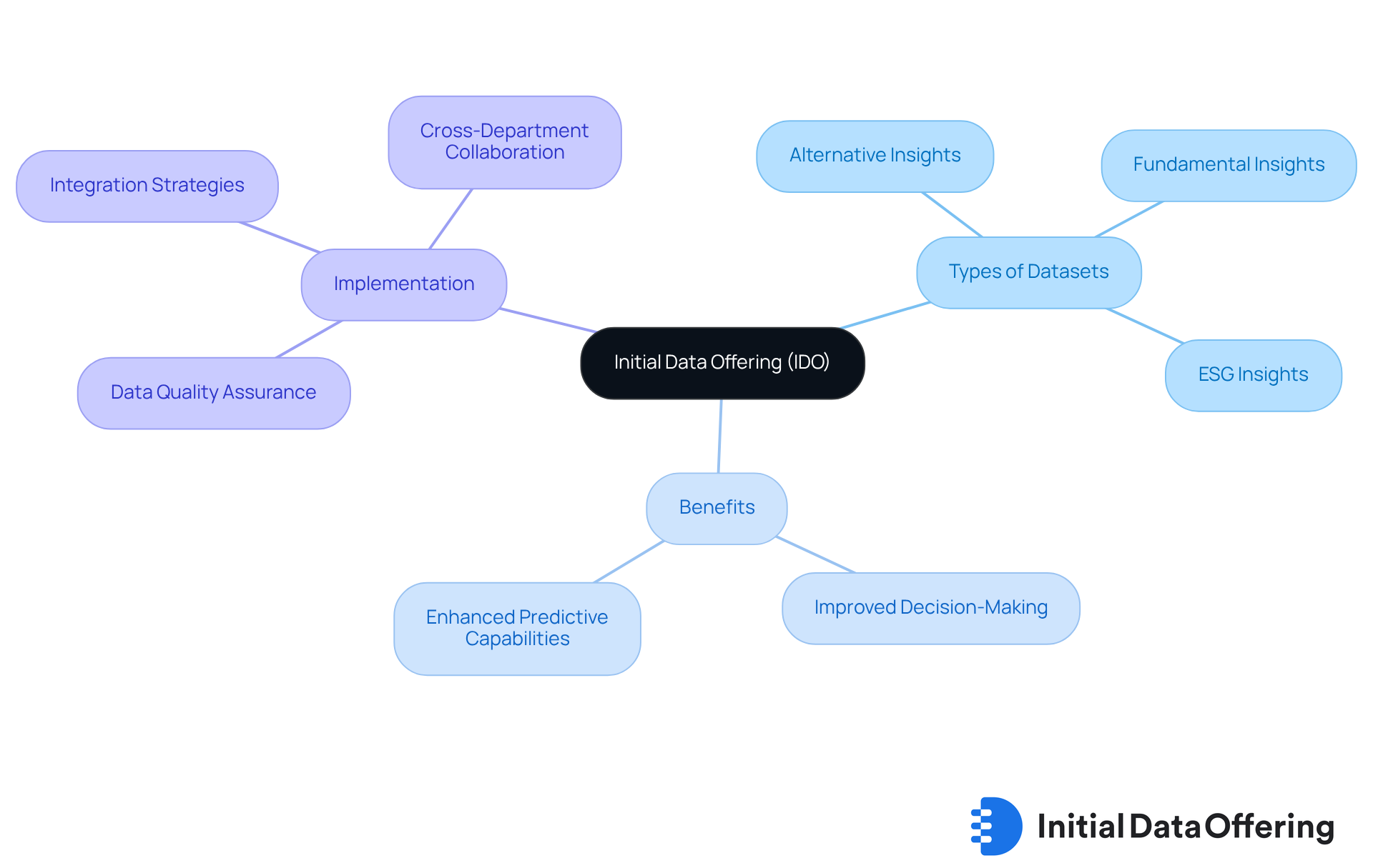 The central node represents the Initial Data Offering, while the branches show the types of datasets and their benefits. Each color-coded branch helps you see how everything connects and supports better decision-making in demand forecasting.