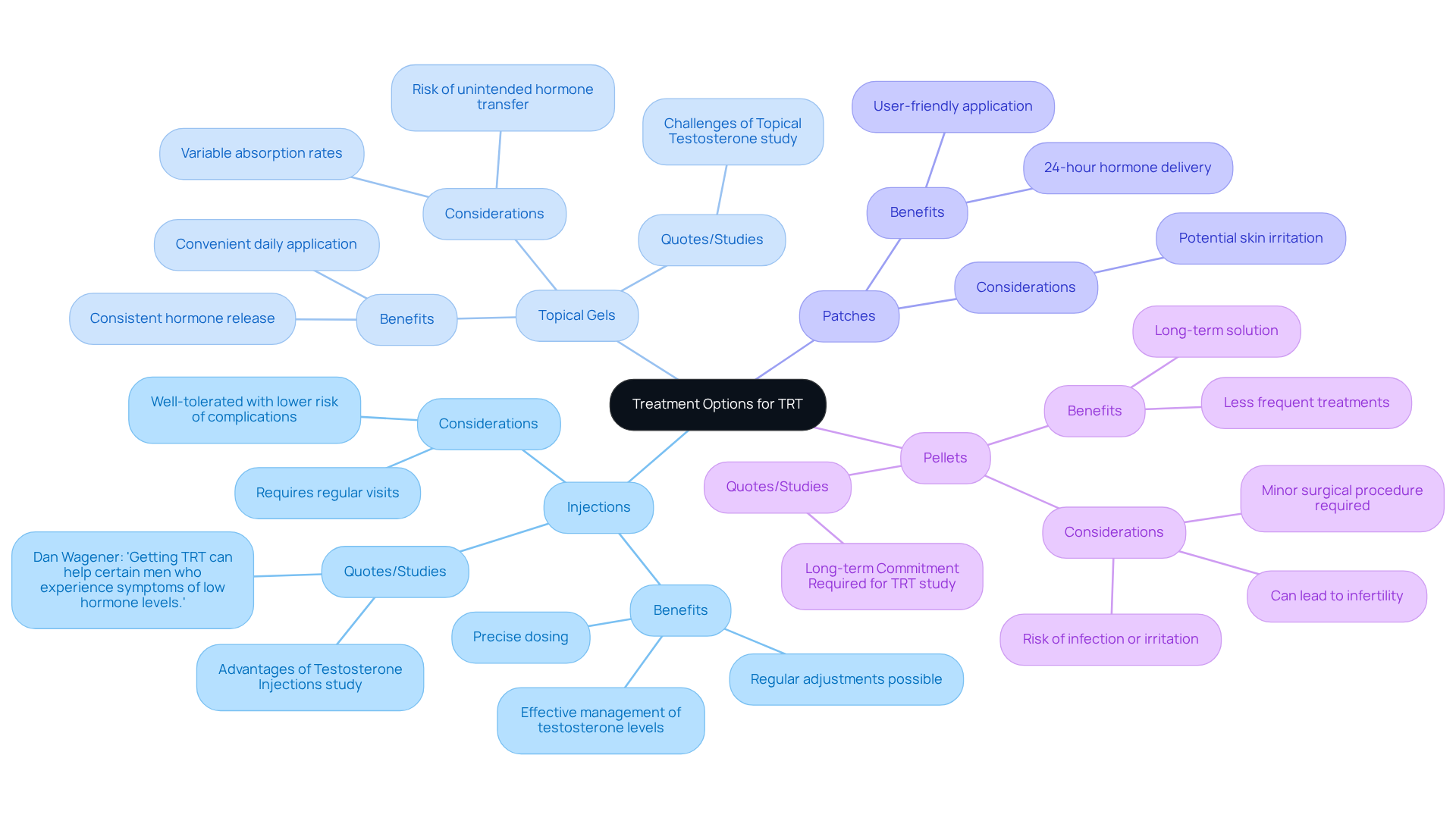 The central node represents the main topic of TRT treatment options. Each branch shows a different method, with sub-branches detailing important aspects like benefits and considerations. This layout helps you understand the choices available and what to think about for each option.