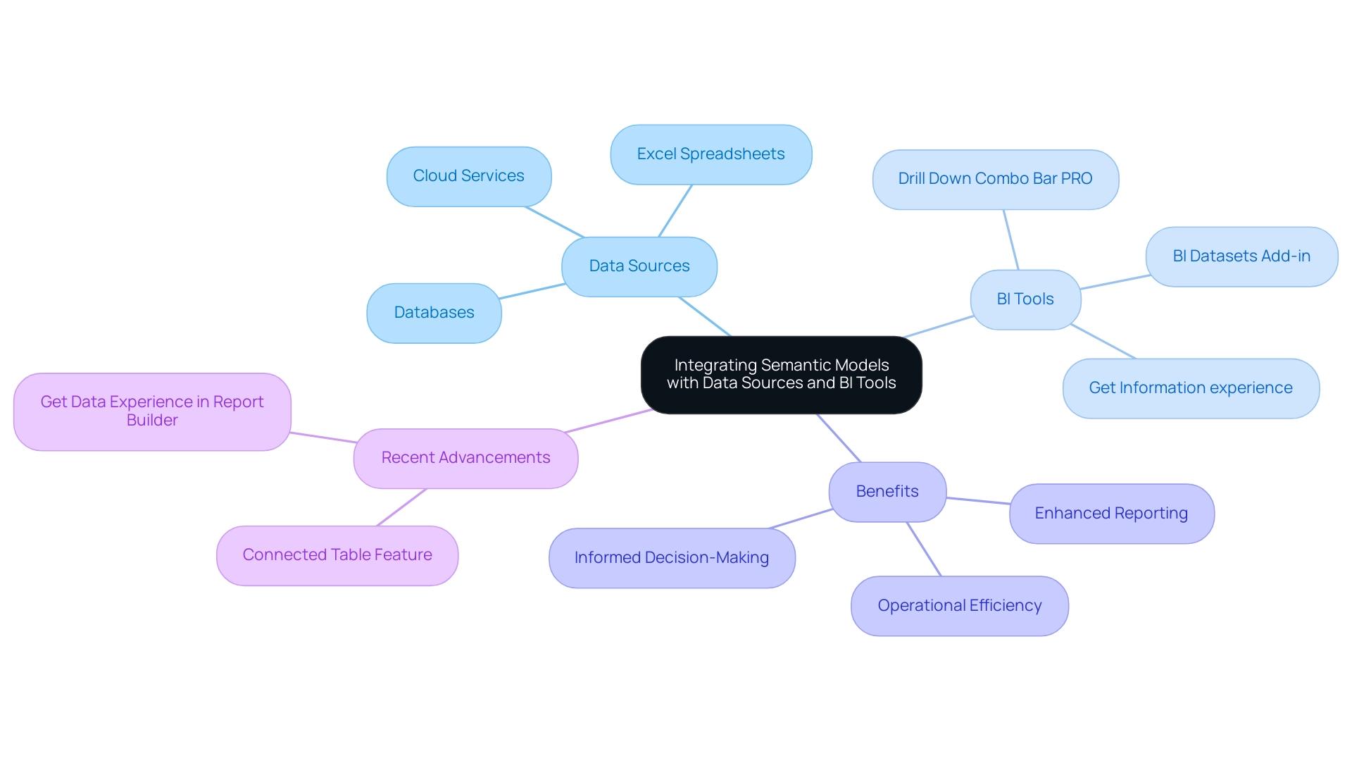 Each branch represents a category related to BI integration, with sub-branches detailing specific sources, tools, benefits, and advancements.