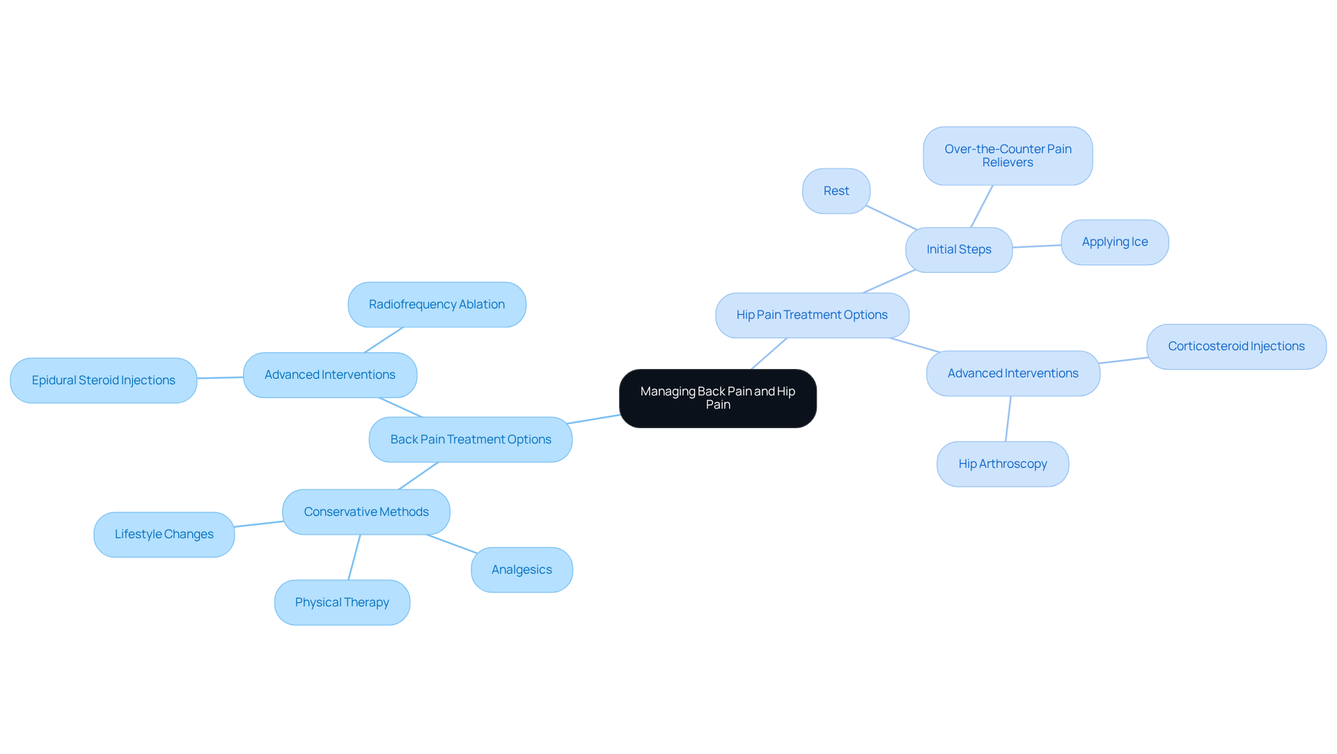 The central node represents the overall topic of pain management. Each branch shows different treatment options for back and hip pain, with sub-branches detailing specific methods. This layout helps you understand the various pathways available for managing discomfort. The central node represents the overall topic of pain management. Each branch shows different treatment options for back and hip pain, with sub-branches detailing specific methods. This layout helps you understand the various pathways available for managing discomfort.