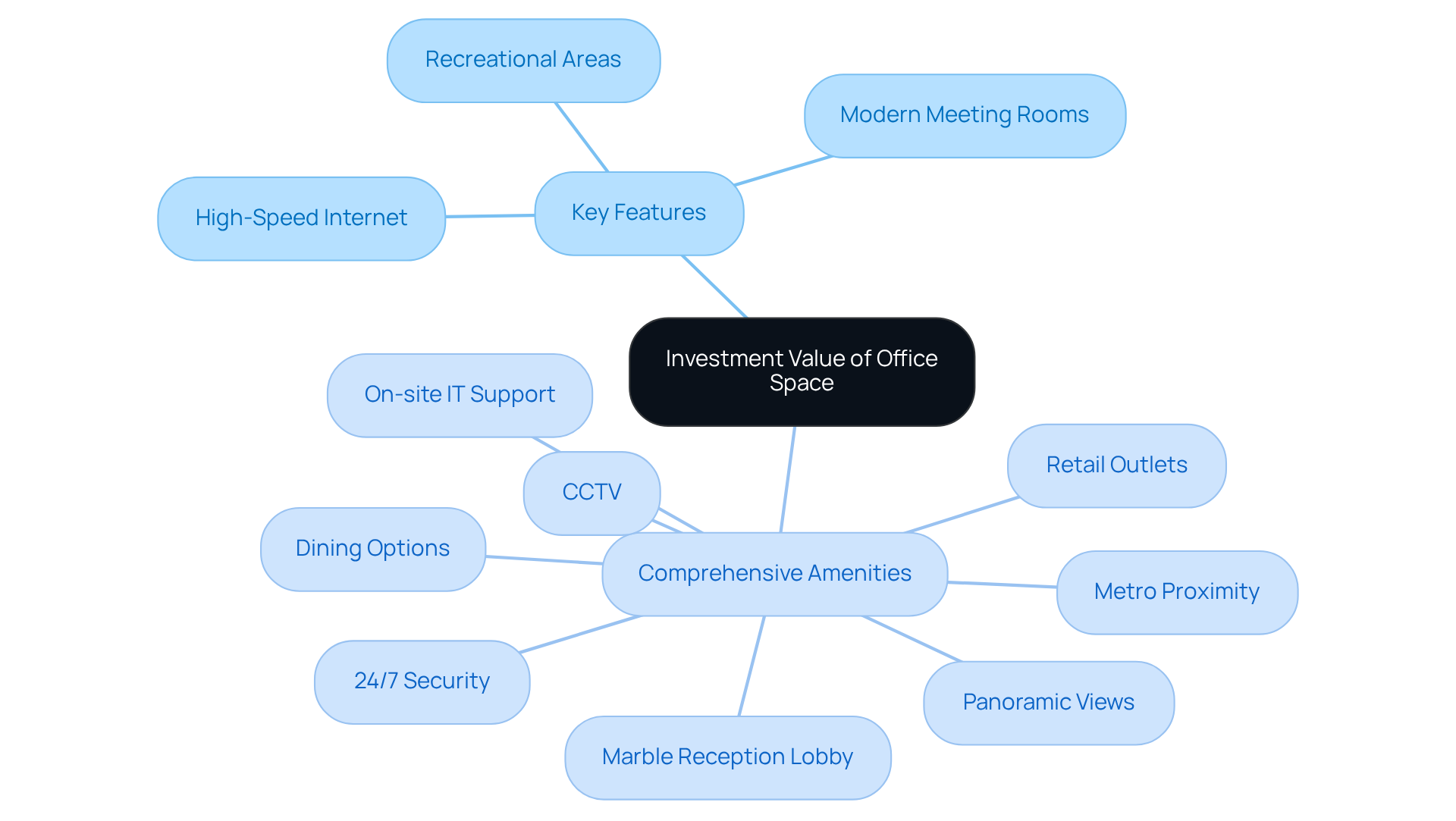 The central node represents the overall investment value, while the branches show key features and amenities that contribute to tenant satisfaction and retention. Each feature is important for enhancing the overall appeal of the office space.