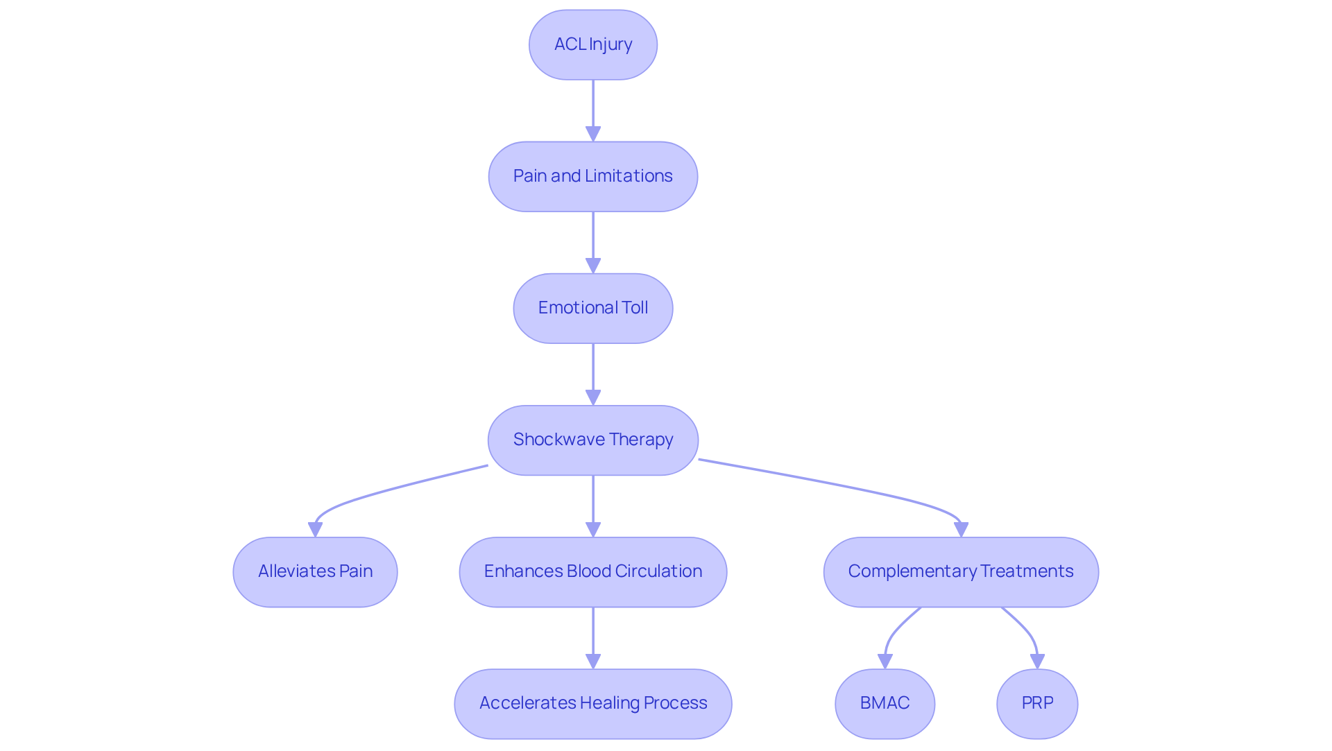 This flowchart shows the journey from dealing with an ACL injury to finding relief through shockwave therapy. Each step highlights how the therapy helps alleviate pain and supports healing, leading to a return to favorite activities. This flowchart shows the journey from dealing with an ACL injury to finding relief through shockwave therapy. Each step highlights how the therapy helps alleviate pain and supports healing, leading to a return to favorite activities.