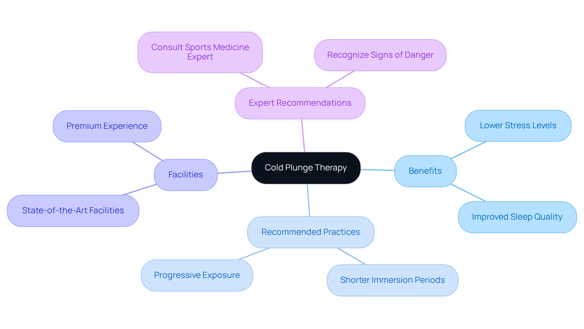 Start at the center with cold plunge therapy, then explore the branches to see its benefits, practices, and the supportive environment provided by Tsavo Wellness.